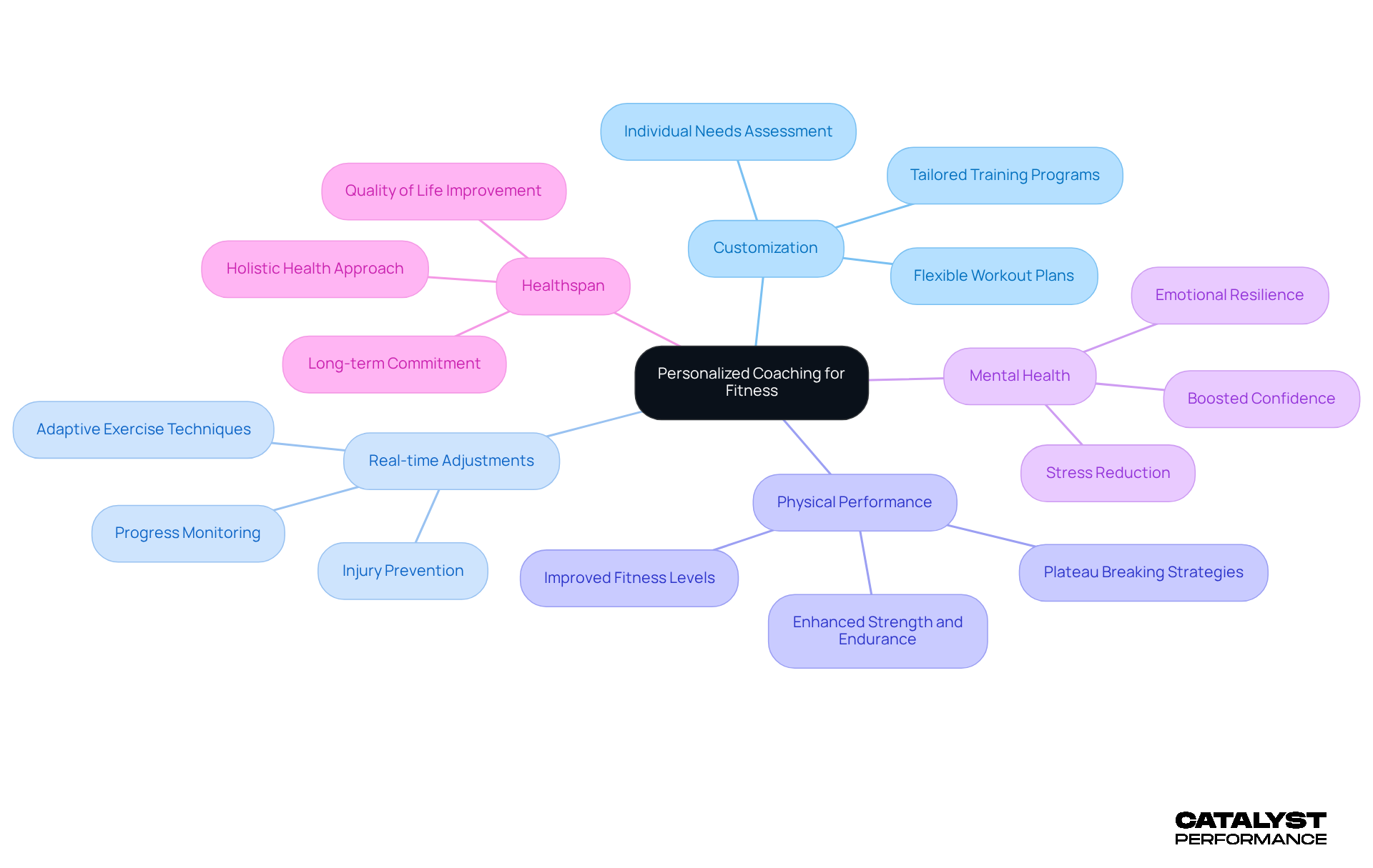 Start at the center with personalized coaching, then explore how it customizes fitness plans, adjusts in real-time, and supports both physical and mental health. Each branch shows a different benefit, making it easy to see how they all connect.