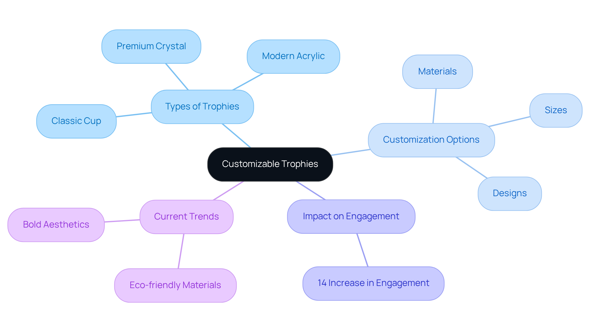This mindmap starts with the main idea of customizable trophies at the center. Each branch represents a different aspect of trophy customization, showing how they relate to the overall theme of recognition and engagement in sports. Follow the branches to explore the various types, options, and trends that make these trophies special.