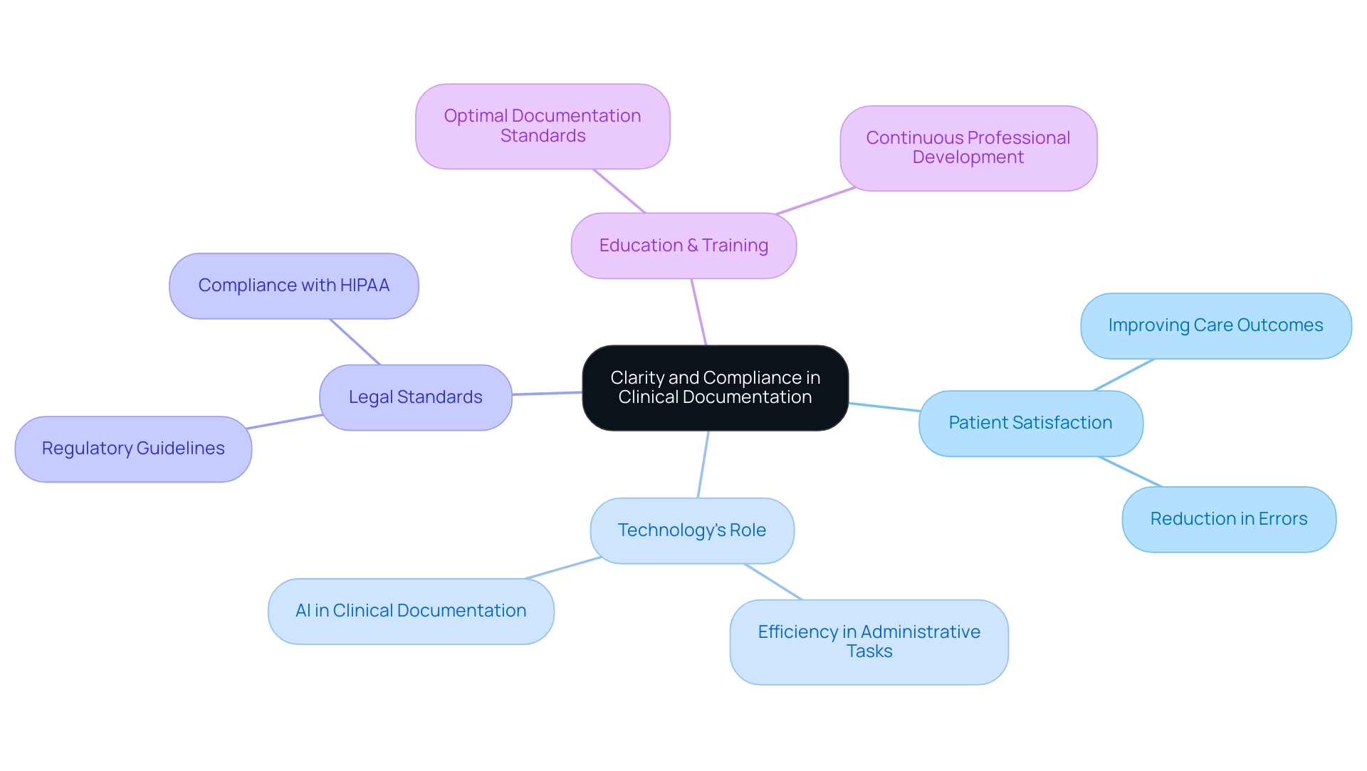 The central node represents the core concept of clarity and compliance, with branches illustrating key themes and their subtopics. The central node represents the core concept of clarity and compliance, with branches illustrating key themes and their subtopics.