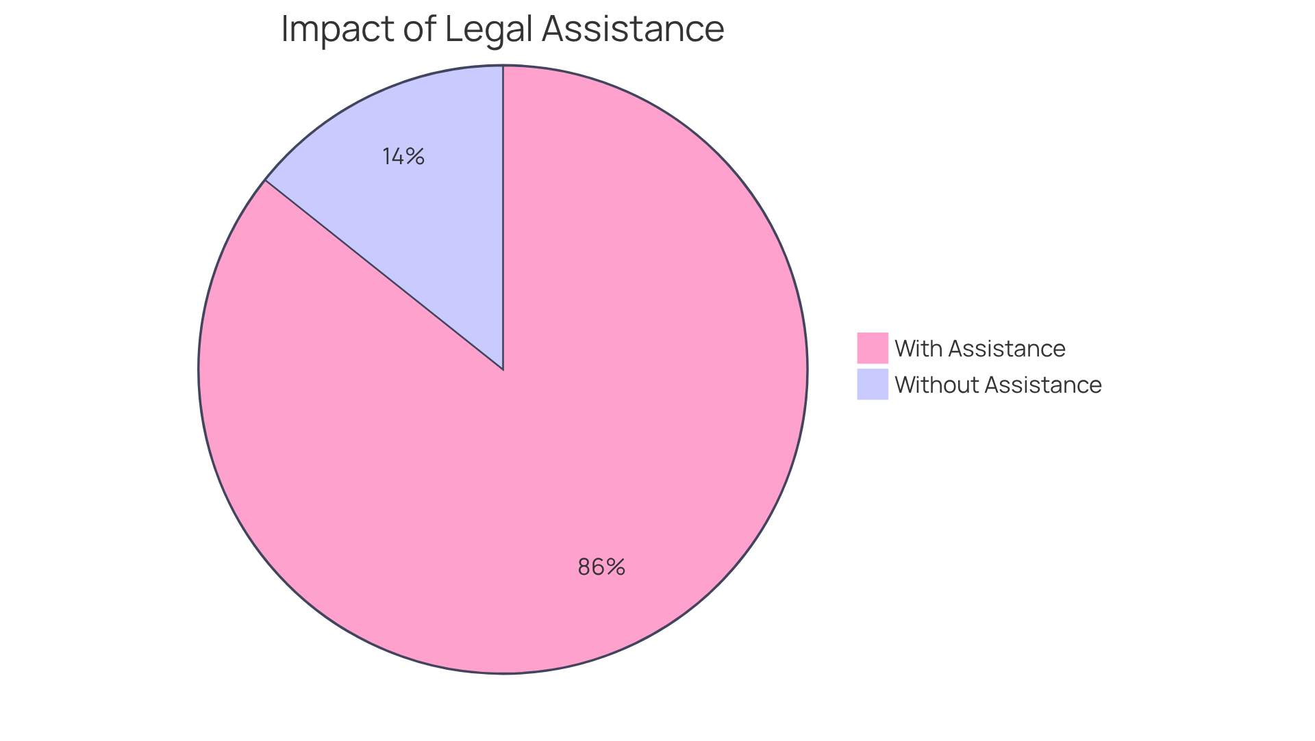 This chart shows how having an attorney can significantly improve your chances in immigration court. The green slice represents those who had legal help and achieved positive results, while the red slice shows those who did not have assistance and had much lower success.