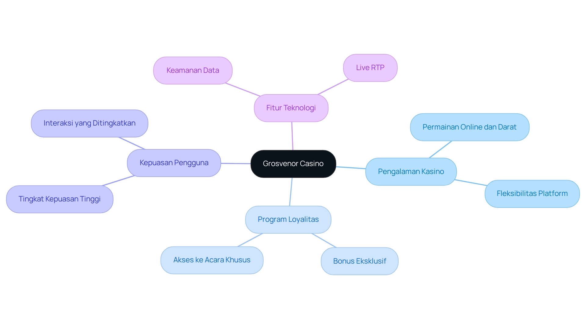 Mulailah dari pusat dengan Grosvenor Casino, lalu ikuti cabang untuk melihat berbagai aspek pengalaman yang ditawarkan, dari permainan hingga program loyalitas yang meningkatkan kepuasan pemain.