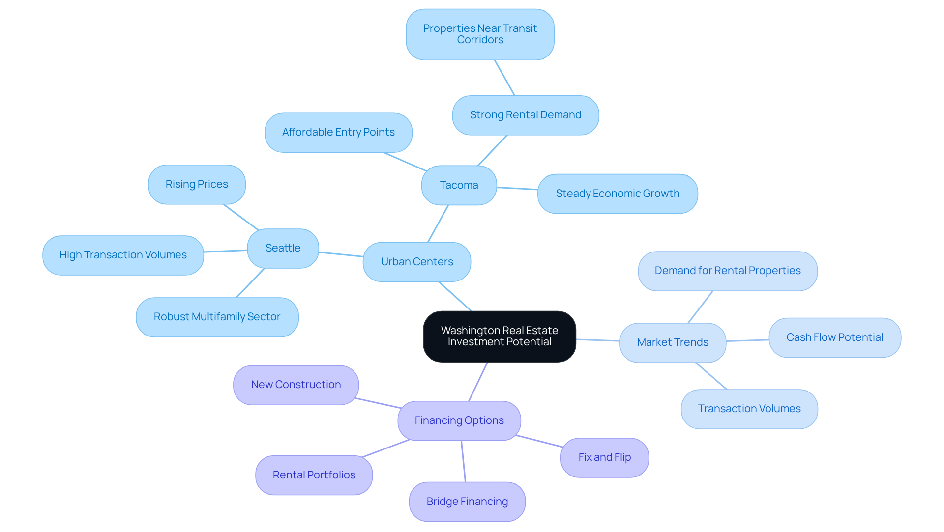 The central node represents the overall investment potential in Washington, while the branches show specific cities, market trends, and financing options available to investors.