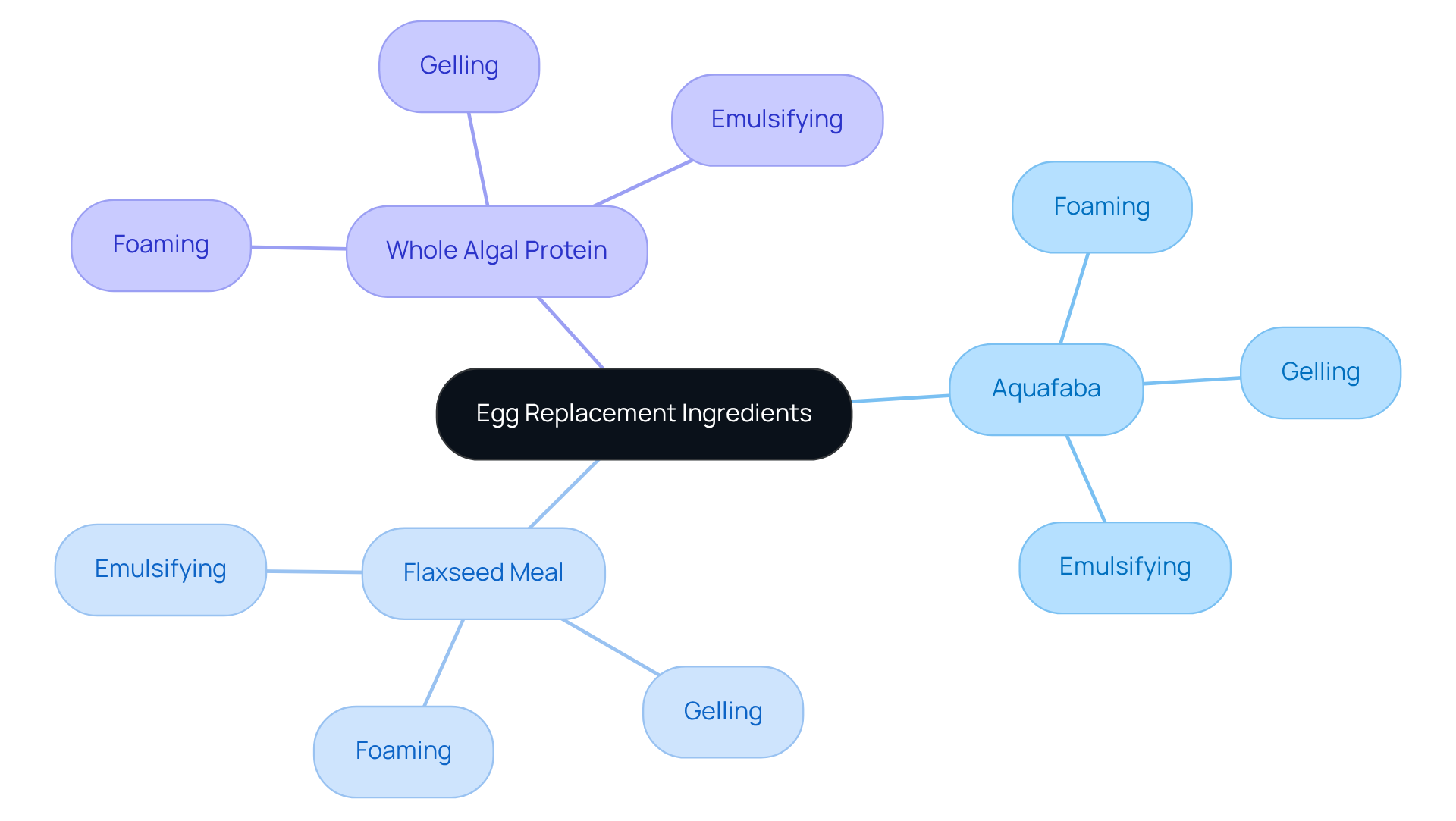 Start at the center with the main topic of egg replacements, then follow the branches to explore each ingredient and its unique functions. This helps you see how different options can be used in baking.