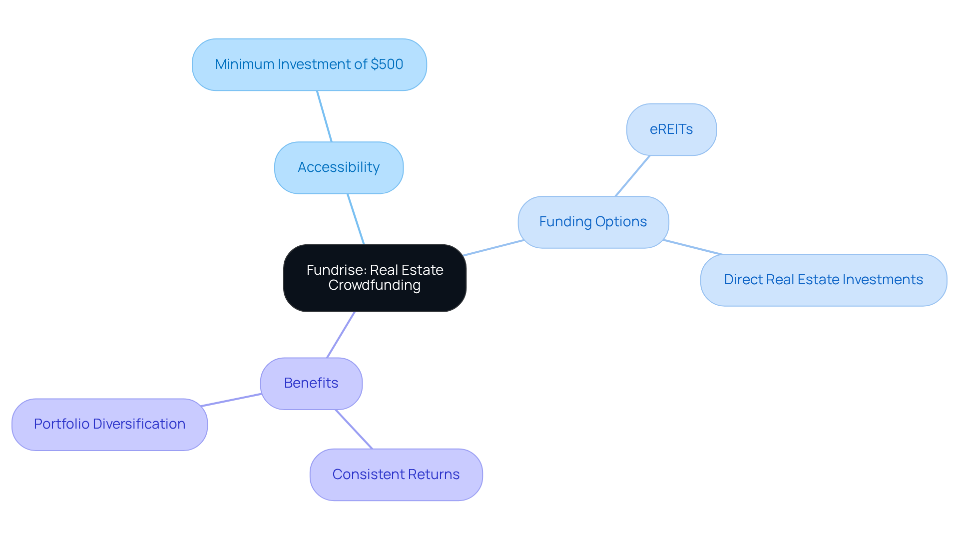 This mindmap starts with Fundrise at the center, showing how it opens up real estate investment to everyone. Each branch represents a key aspect: how accessible it is, the different ways to invest, and the benefits you can gain. Follow the branches to explore each topic!