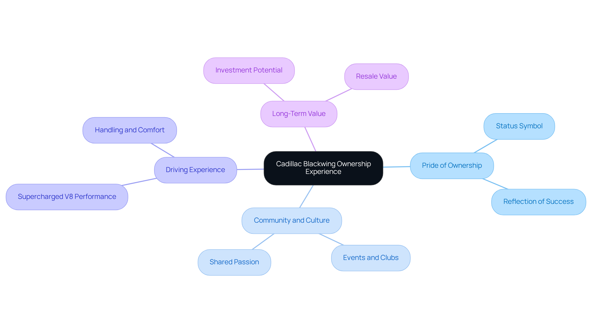 This mindmap illustrates the various aspects of owning a Cadillac Blackwing. Start at the center with the overall ownership experience, then explore each branch to see how pride, community, driving experience, and long-term value contribute to the emotional connection owners have with their vehicle. This mindmap illustrates the various aspects of owning a Cadillac Blackwing. Start at the center with the overall ownership experience, then explore each branch to see how pride, community, driving experience, and long-term value contribute to the emotional connection owners have with their vehicle.