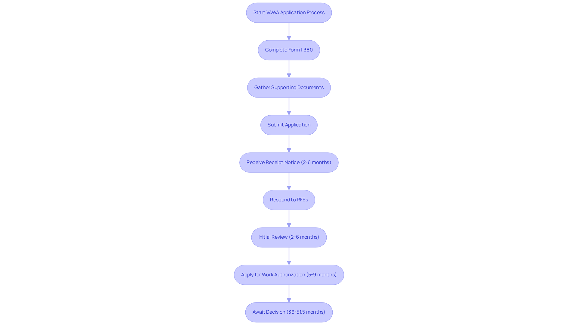 This flowchart guides you through the steps of the VAWA application process. Each box represents a key action you need to take, and the arrows show the order in which to complete them. The timeframes next to some steps help you understand how long each part might take.