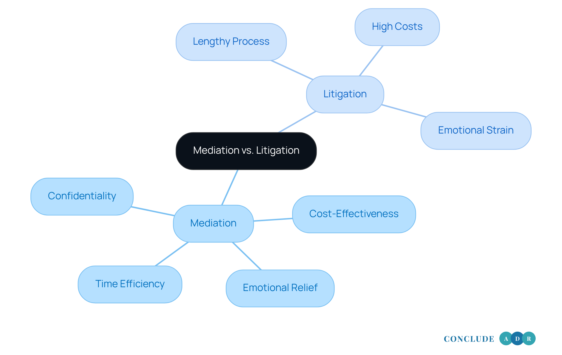 The central node shows the main topic. The branches represent the two methods of dispute resolution, with their respective advantages and disadvantages. Use this mindmap to quickly understand why mediation can be a better choice.