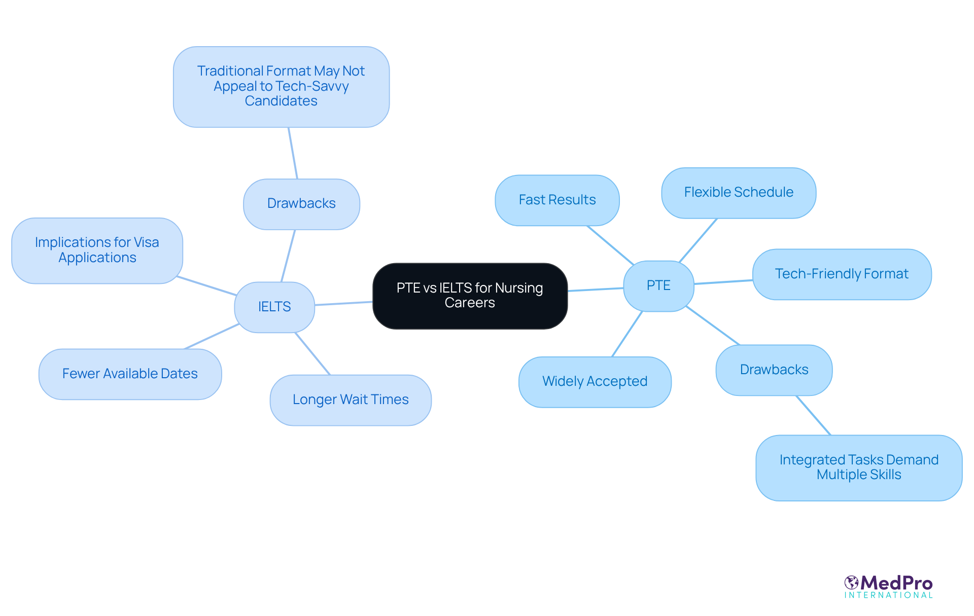 In this mindmap, the central idea is the choice between PTE and IELTS for nursing. Each branch explores the unique advantages and challenges of each test, helping you understand which might be better suited for your career in healthcare. In this mindmap, the central idea is the choice between PTE and IELTS for nursing. Each branch explores the unique advantages and challenges of each test, helping you understand which might be better suited for your career in healthcare.