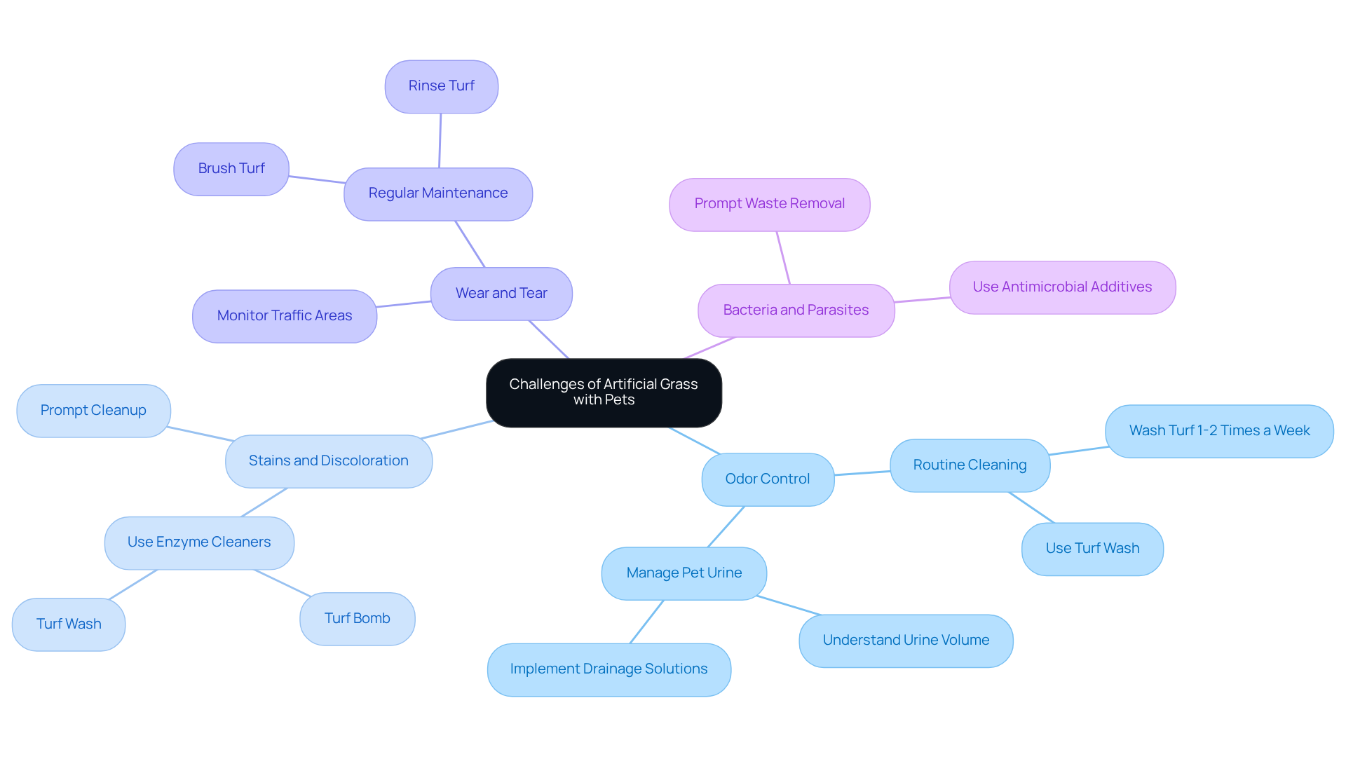The center represents the main topic, while the branches show different challenges pet owners face. Each sub-branch provides actionable solutions to help maintain the artificial grass effectively.