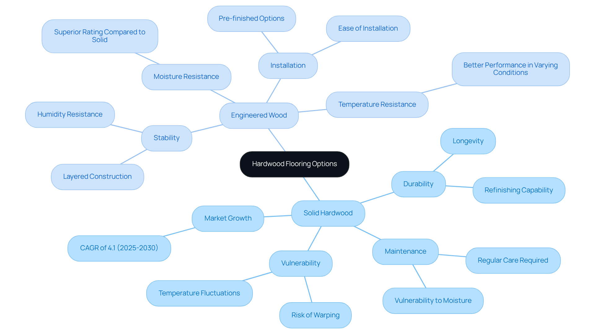 The central node represents the overall topic, while the branches show the two types of hardwood flooring. Each sub-branch provides specific details about the characteristics and advantages of each type, helping you make an informed choice.