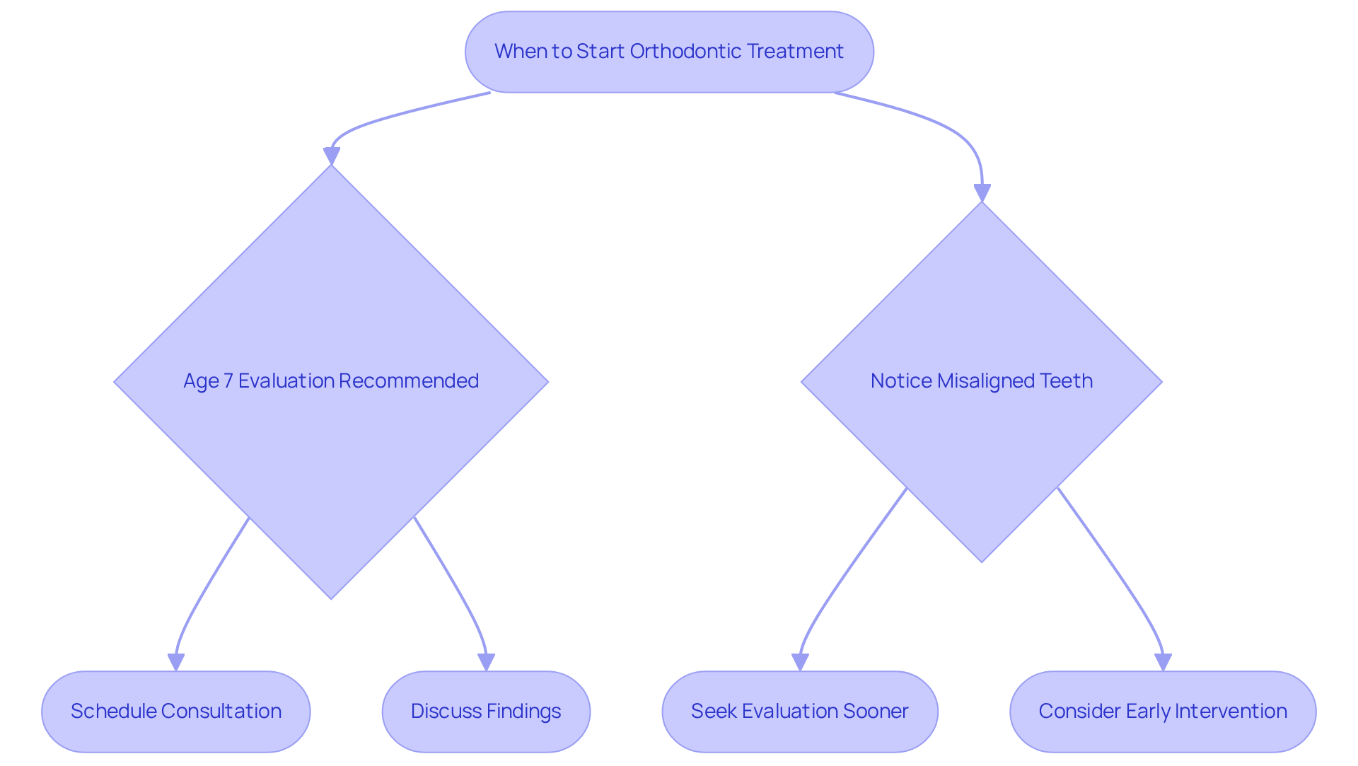 This flowchart guides you through the steps to determine when to start your child's orthodontic treatment. Follow the arrows to see what actions to take based on your observations and recommendations.