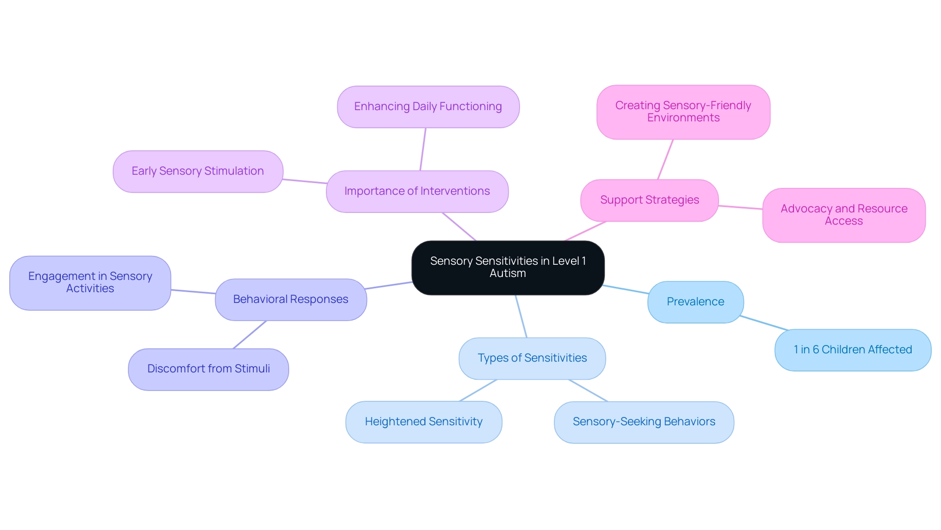 The central node represents sensory sensitivities, with branches indicating key related topics such as prevalence, types, behaviors, and strategies.