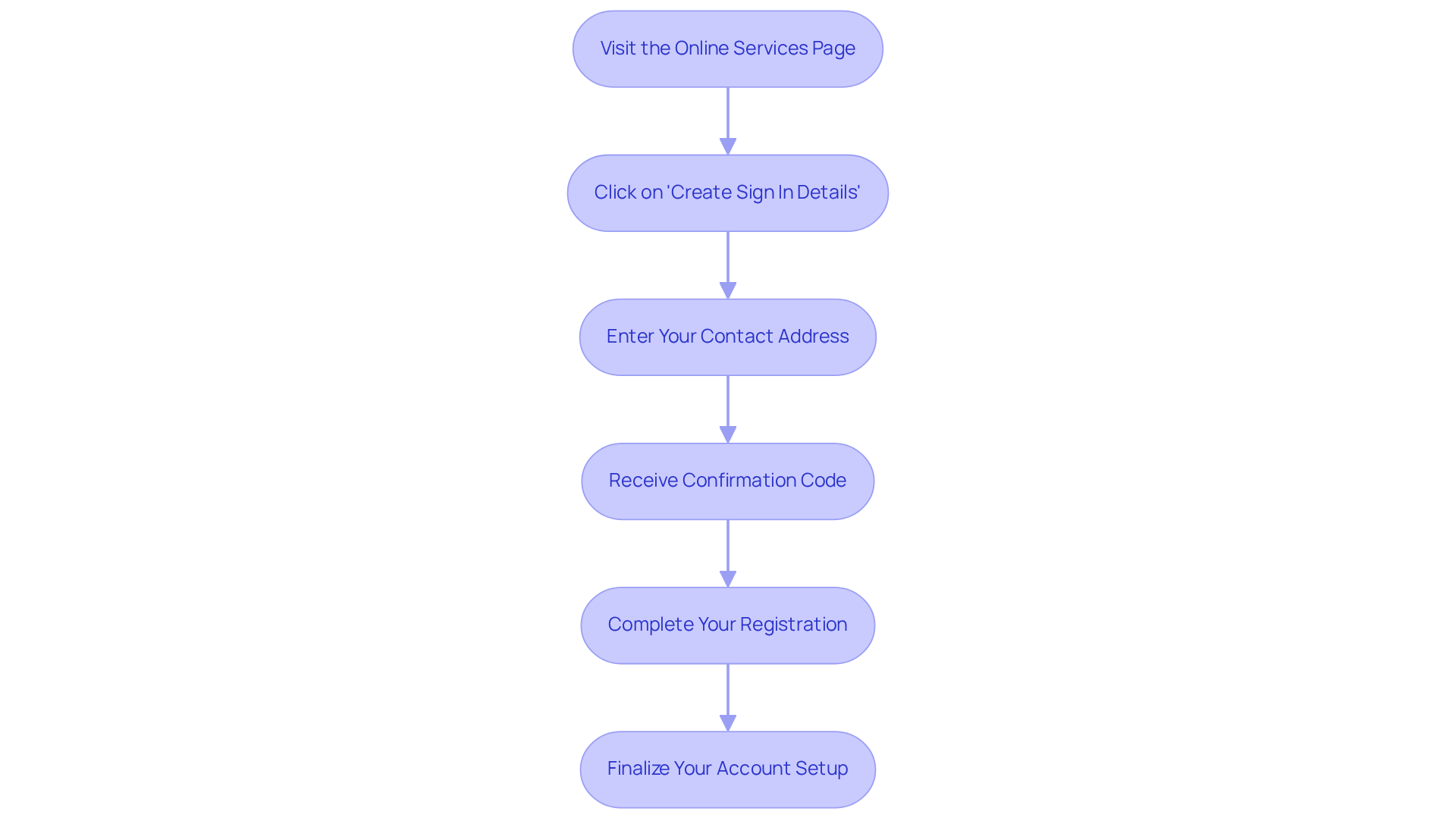 Each box represents a step in the registration process. Follow the arrows to see how to move from one step to the next until your account is fully set up.