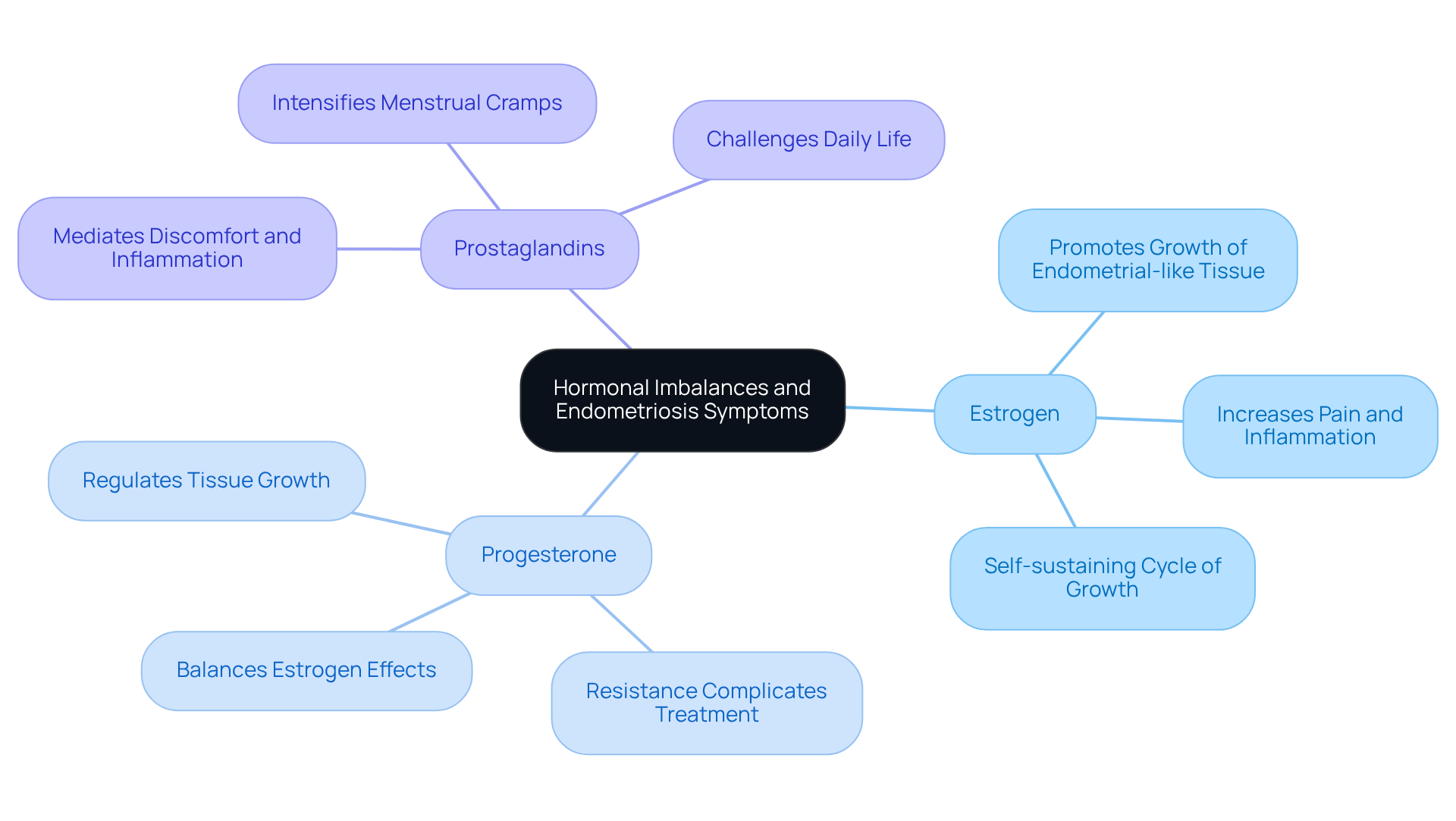 This mindmap illustrates how different hormones are linked to endometriosis symptoms. Start at the center with hormonal imbalances, then explore each hormone's role and effects. The colors help differentiate between hormones, making it easier to understand their unique contributions.
