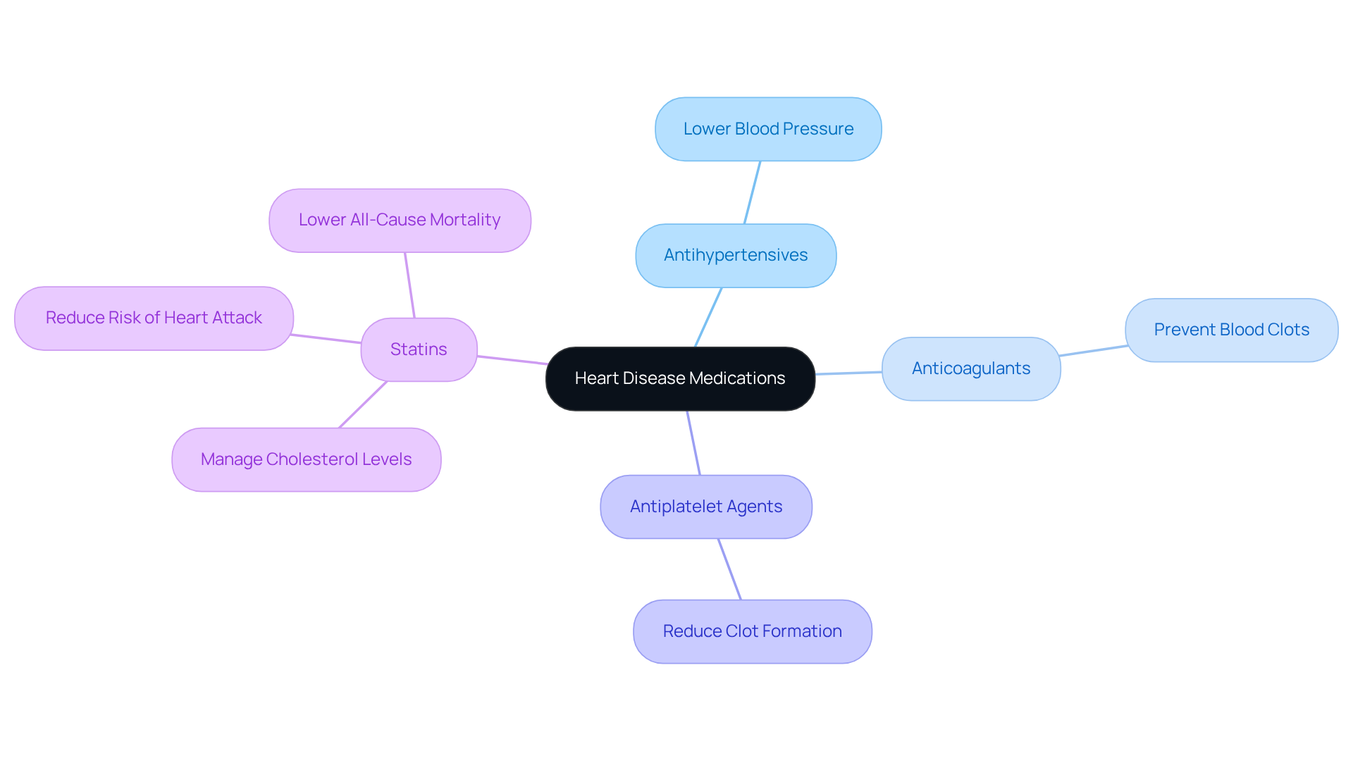 The central node represents heart disease medications, while the branches show different medication classes and their specific purposes. Each color-coded category helps you quickly identify the role of each type of medication.