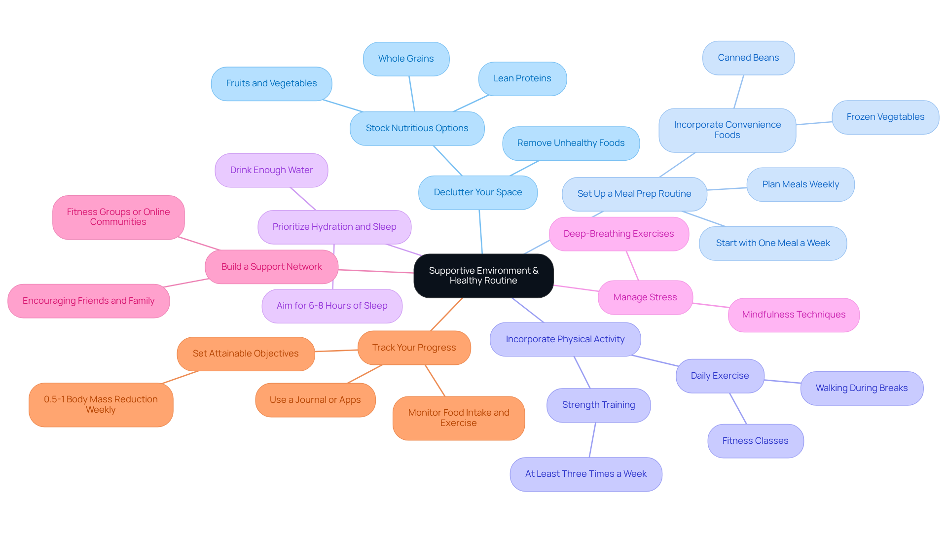 The central node represents the main goal of creating a supportive environment and healthy routine. Each branch shows a specific strategy to achieve this goal, with further details available in the sub-branches. This layout helps you visualize how each strategy contributes to your overall health journey.