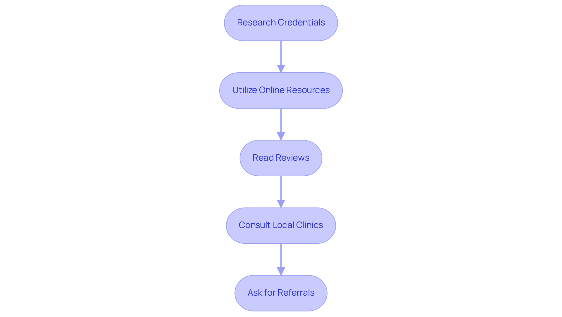 Each box represents a step in your journey to find the right doctor. Follow the arrows to see what to do next, starting from researching credentials to asking for referrals.