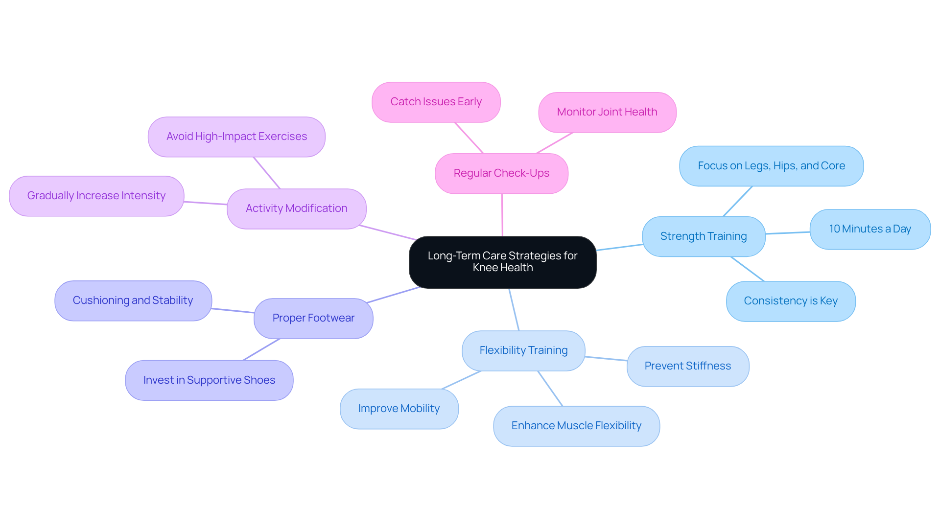 The center represents the main goal of protecting your knees. Each branch shows a different strategy you can adopt, and the sub-branches provide specific actions to take. This way, you can see all the ways to keep your knees healthy at a glance!