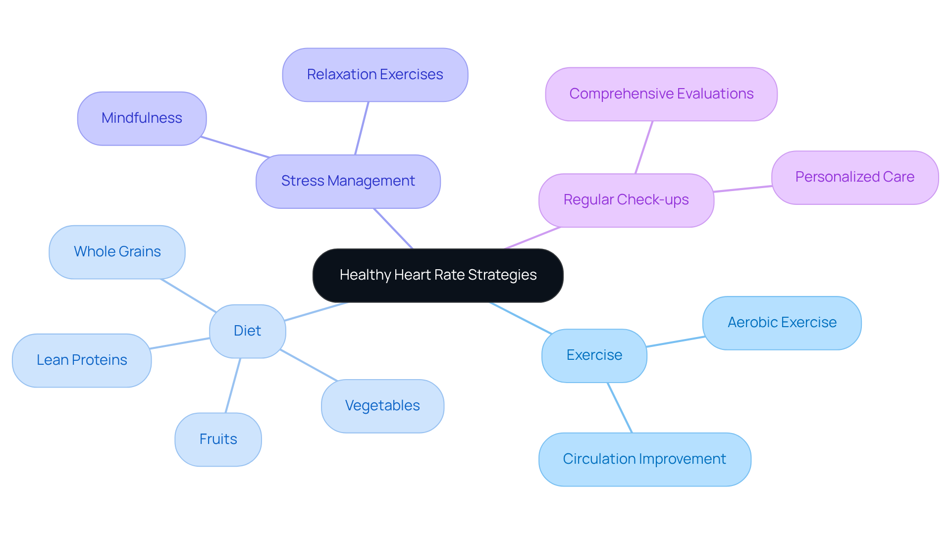 This mindmap shows various strategies to support a healthy heartbeat. Start at the center with the main topic, then follow the branches to see different approaches like exercise, diet, stress management, and regular check-ups. Each branch breaks down into specific actions you can take to improve your heart health. This mindmap shows various strategies to support a healthy heartbeat. Start at the center with the main topic, then follow the branches to see different approaches like exercise, diet, stress management, and regular check-ups. Each branch breaks down into specific actions you can take to improve your heart health.