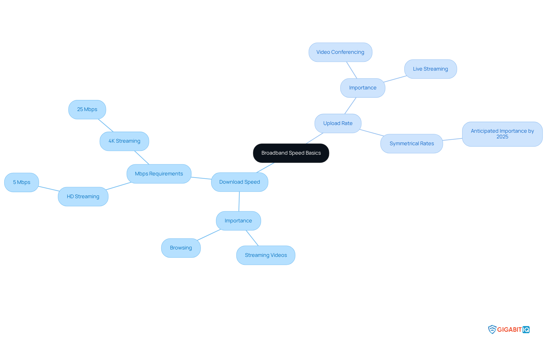 The central node shows the main topic of broadband speeds. Each branch details different aspects: download speeds focus on data received, while upload rates emphasize data sent. Follow the branches to understand their significance in daily online activities. The central node shows the main topic of broadband speeds. Each branch details different aspects: download speeds focus on data received, while upload rates emphasize data sent. Follow the branches to understand their significance in daily online activities.