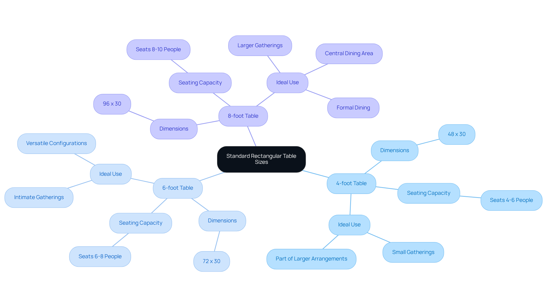 The central node represents the topic of table sizes, while each branch shows a specific table size with its dimensions and how many people it can seat. This helps you quickly understand which table might be best for your event.