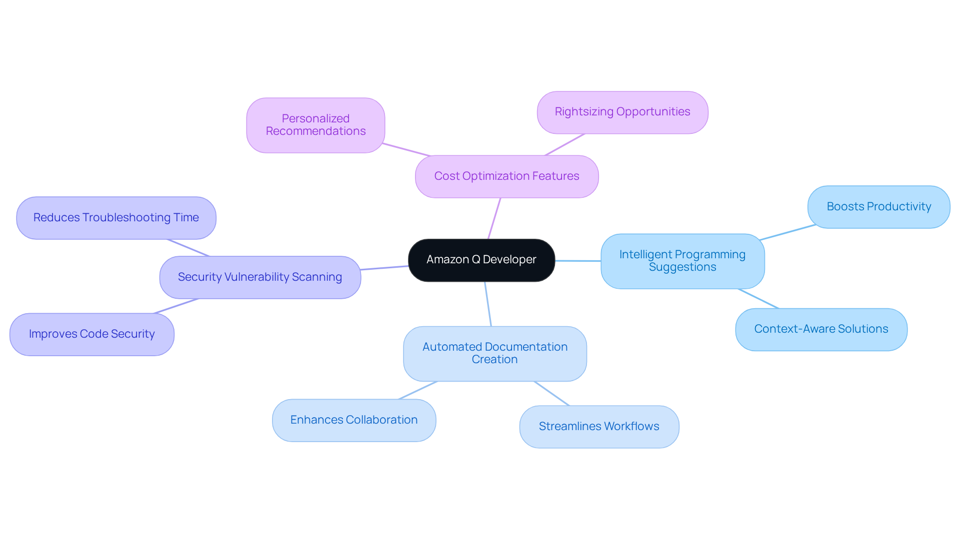 The central node represents Amazon Q Developer, while the branches show its key features and how they help developers improve their task management and programming practices. The central node represents Amazon Q Developer, while the branches show its key features and how they help developers improve their task management and programming practices.