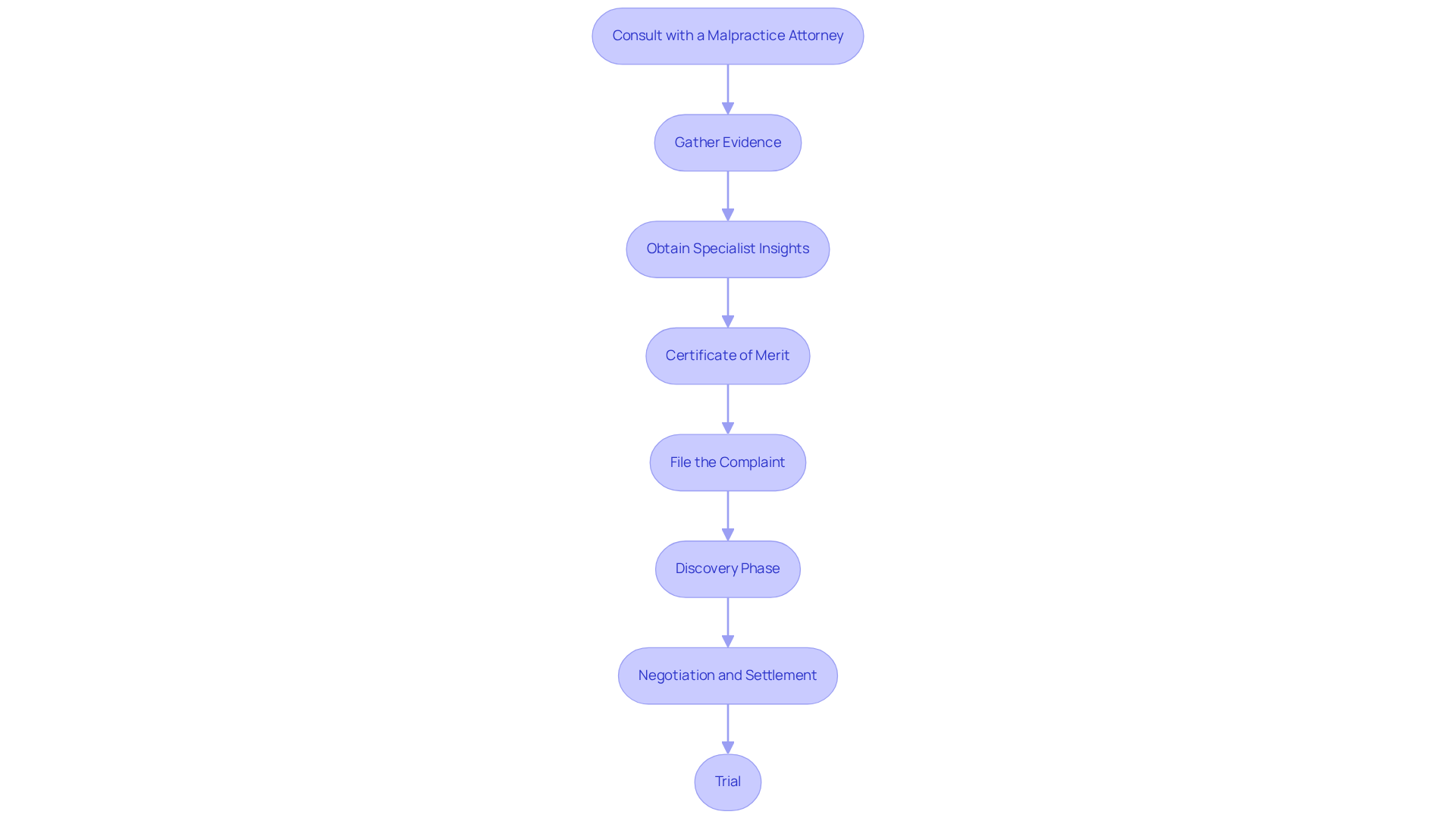 This flowchart outlines the steps you need to take if you are filing a medical malpractice lawsuit. Start at the top and follow the arrows down to see what you need to do at each stage. Each box represents a key action in the process, guiding you through your journey toward justice.