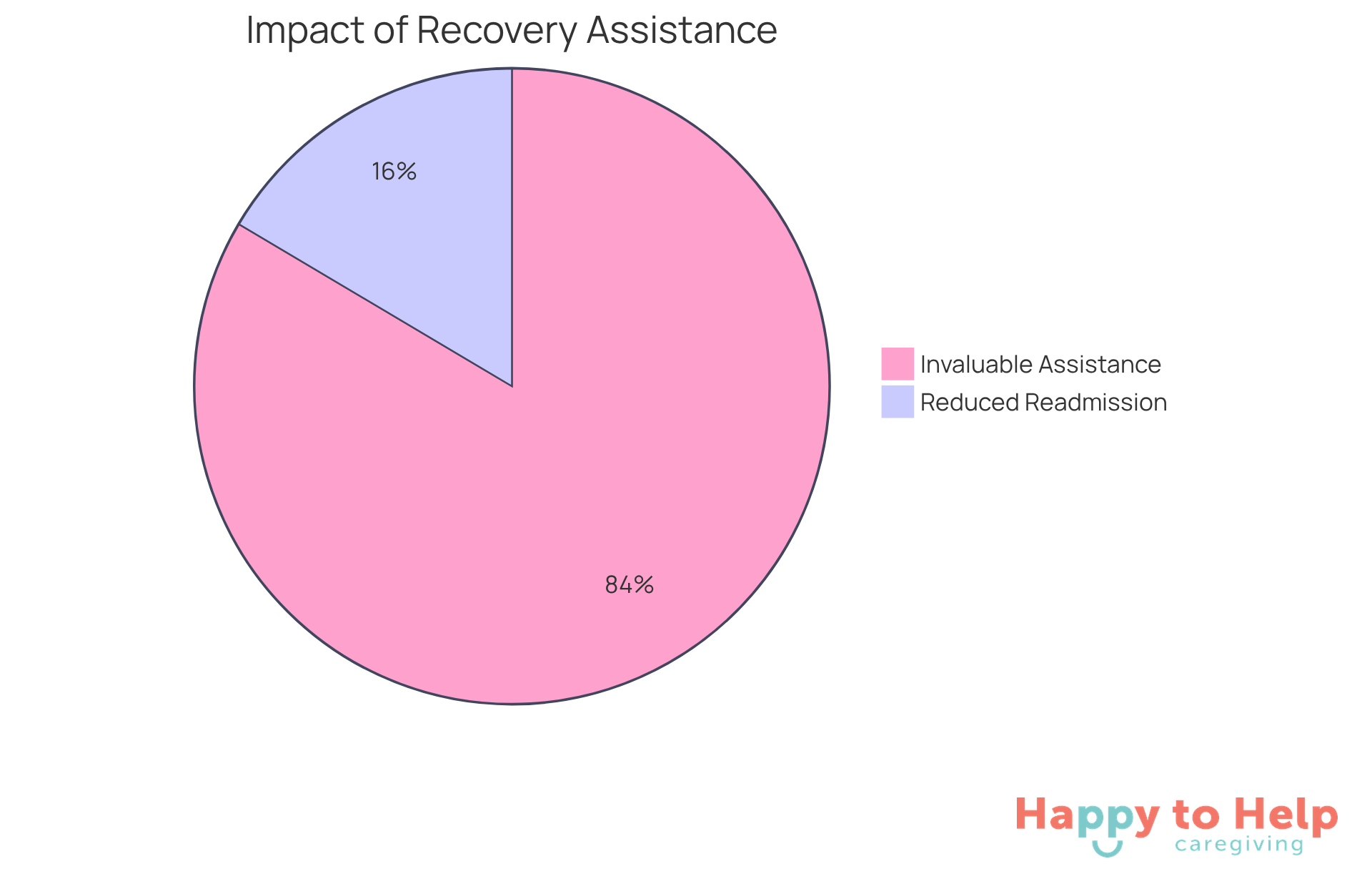 The blue slice shows the percentage of supporters who find recovery assistance invaluable, while the green slice represents the reduced readmission rate for seniors receiving home support. The larger the slice, the more significant the impact!