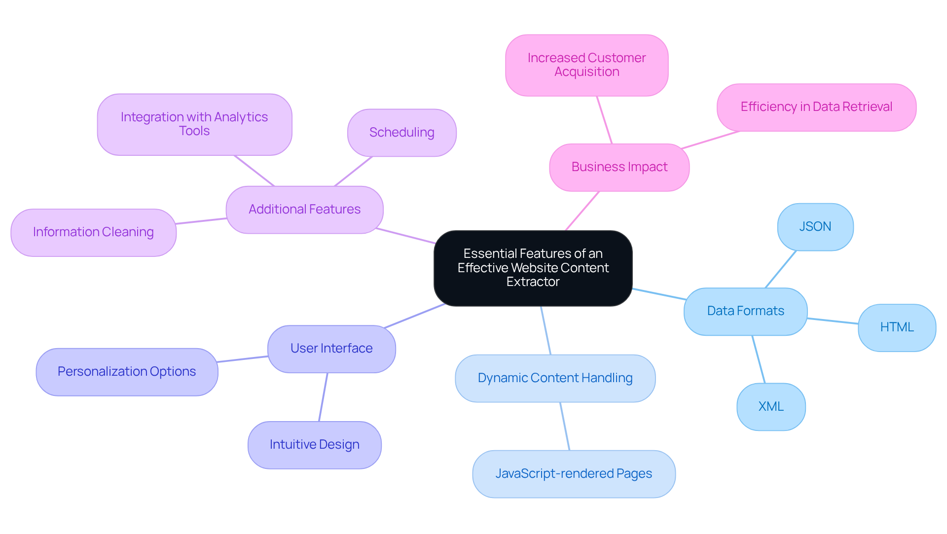The central node represents the main topic, while the branches show different essential features. Each sub-point under the branches provides specific details about those features, helping you understand how they contribute to an effective content extractor.