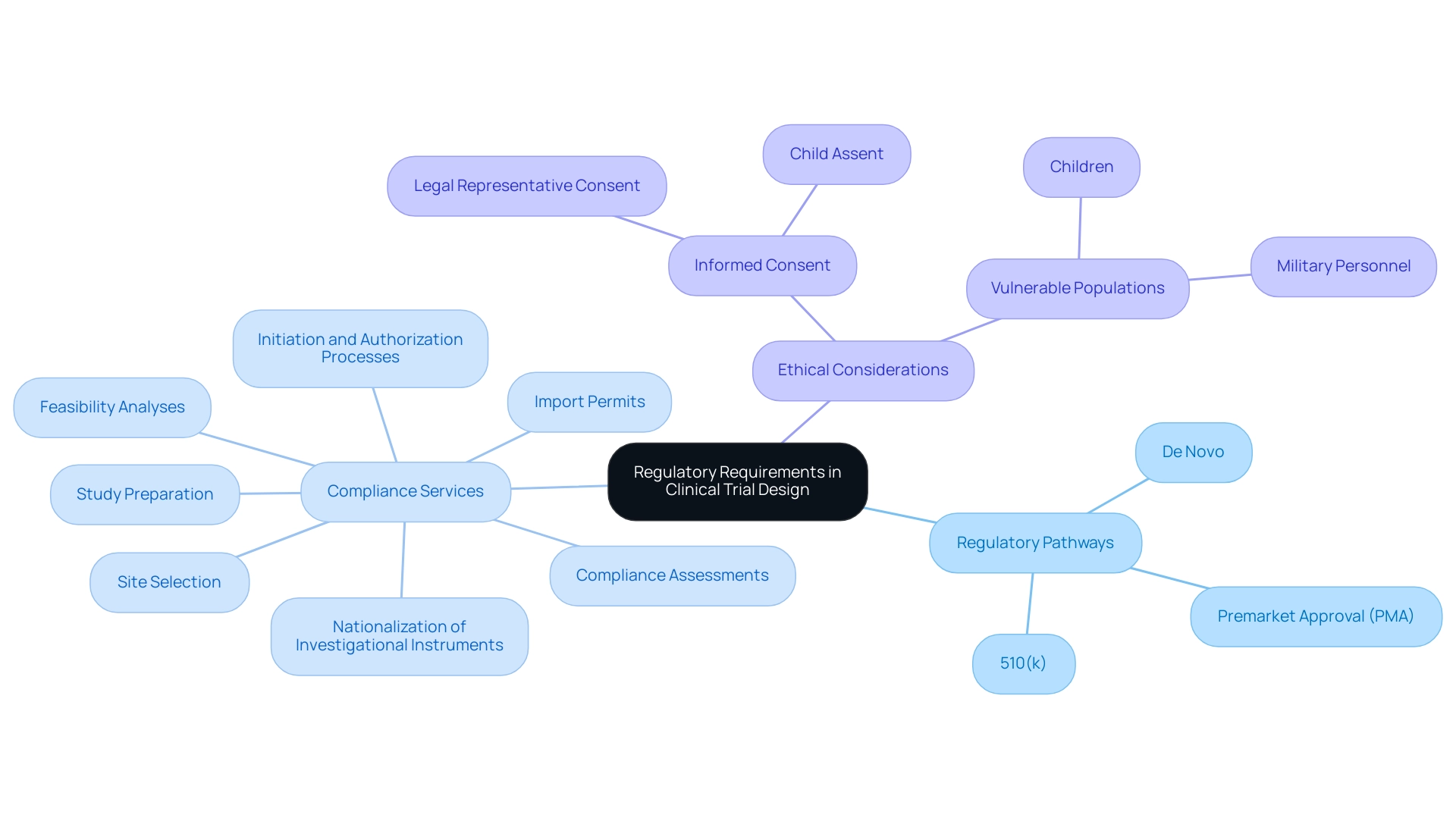 Central node represents the overall theme, branches indicate major categories, and sub-branches detail specific elements within each category.