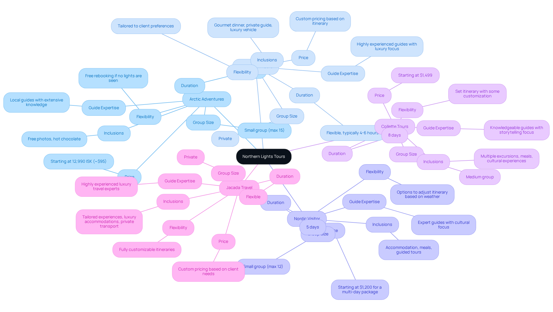Each branch represents a different tour option, with sub-branches detailing key features. This layout helps you quickly see what each tour offers and how they differ from one another.