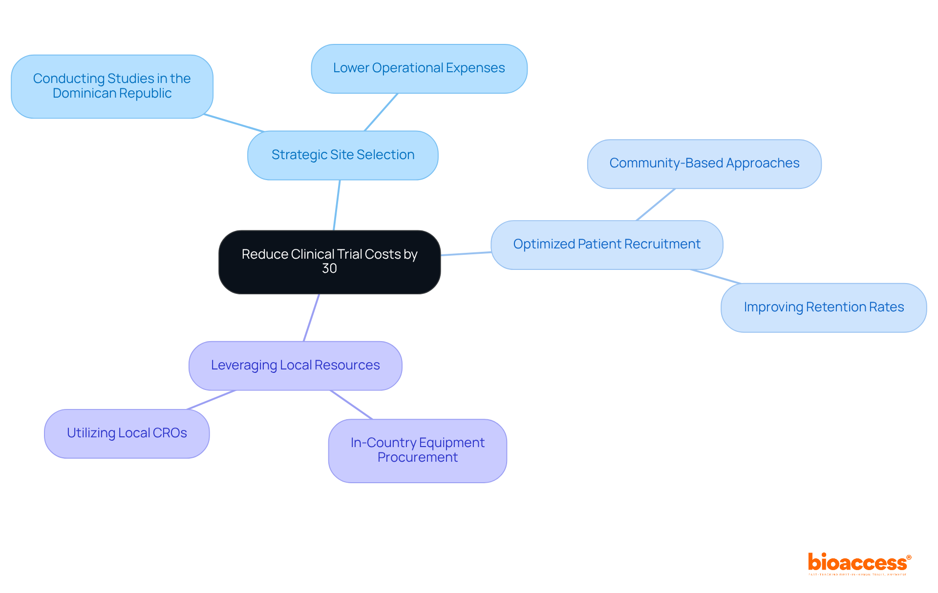 This mindmap shows how different strategies contribute to lowering clinical trial costs. Start at the center with the main goal, then follow the branches to see the specific methods that can help achieve this cost reduction. This mindmap shows how different strategies contribute to lowering clinical trial costs. Start at the center with the main goal, then follow the branches to see the specific methods that can help achieve this cost reduction.