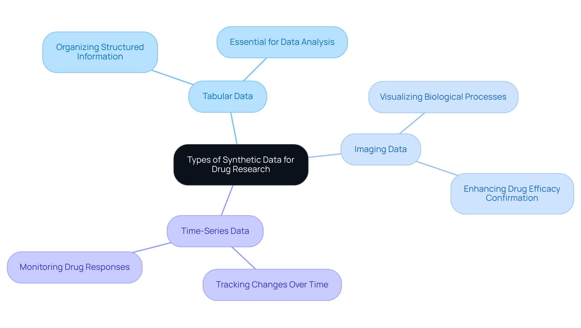 The center shows the main topic of synthetic data types, with branches leading to specific categories. Each category explains its role in drug research, helping you understand how they contribute to the overall process.