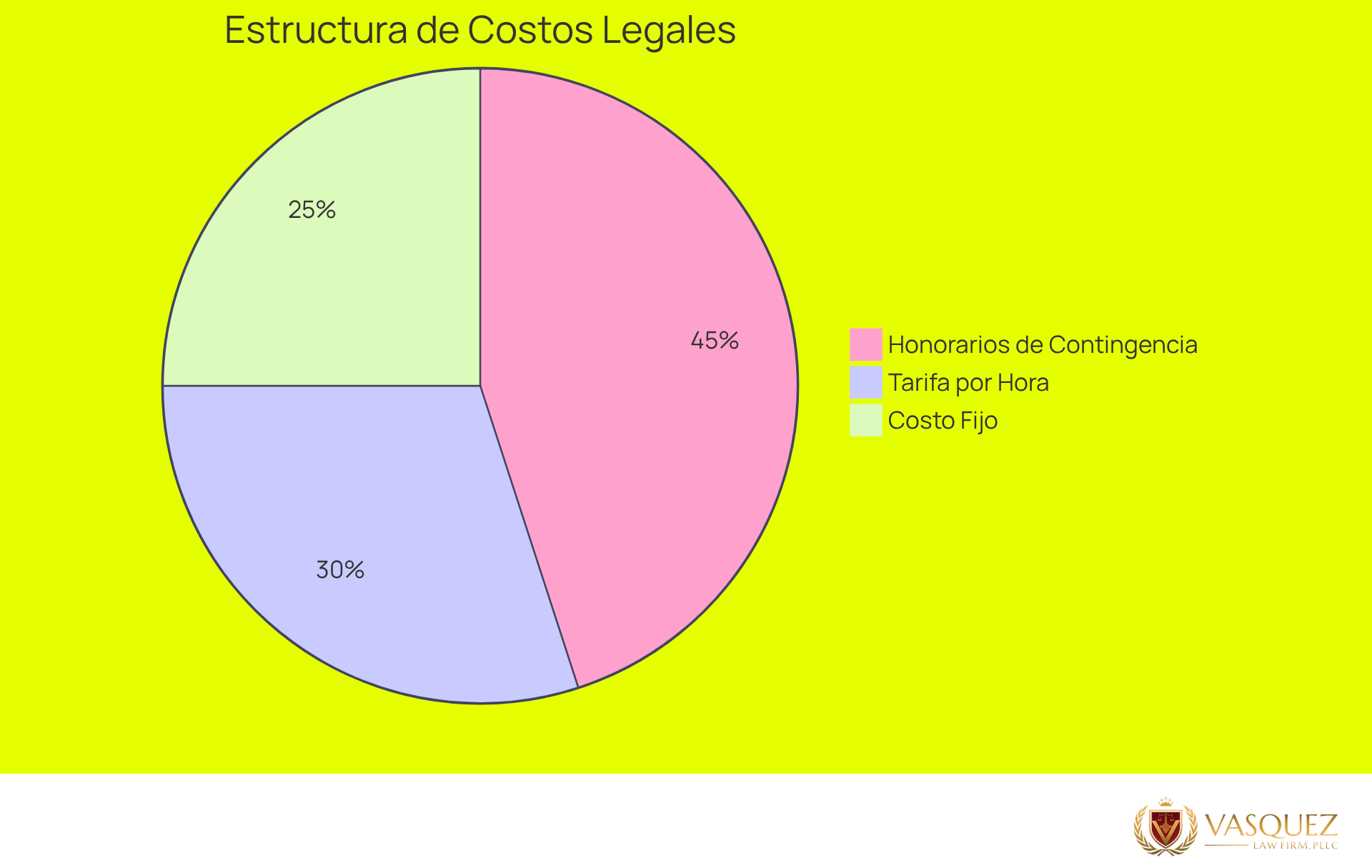 Cada segmento del gráfico muestra qué parte de los costos legales representa cada tipo de tarifa. Un segmento más grande significa que ese tipo de tarifa es más común o significativo en el total de gastos.