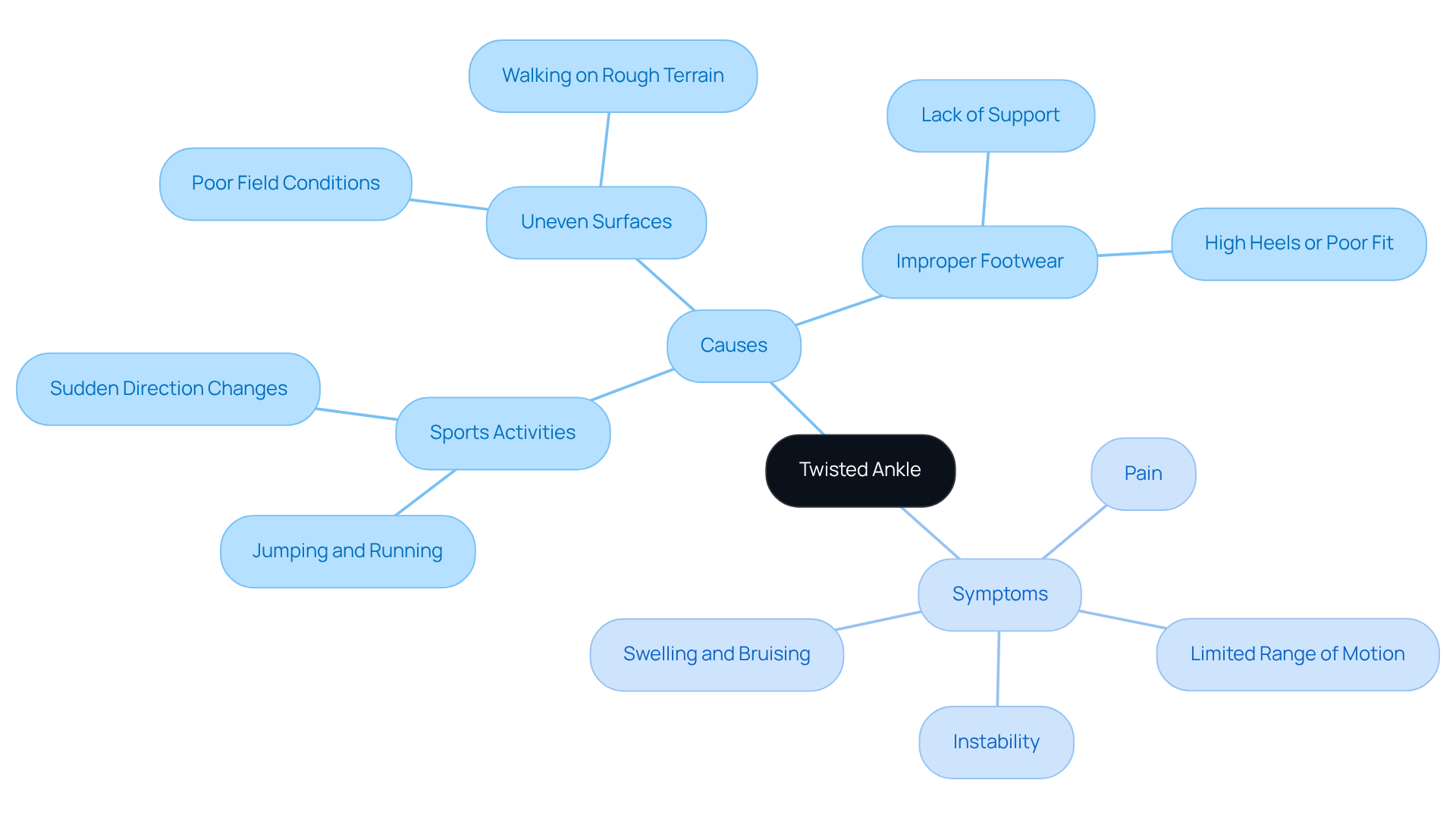 This mindmap helps you explore the nature of a twisted ankle. Start at the center with the main topic, then follow the branches to see what causes this injury and what symptoms to look out for. Each color represents a different category, making it easy to understand the connections. This mindmap helps you explore the nature of a twisted ankle. Start at the center with the main topic, then follow the branches to see what causes this injury and what symptoms to look out for. Each color represents a different category, making it easy to understand the connections.