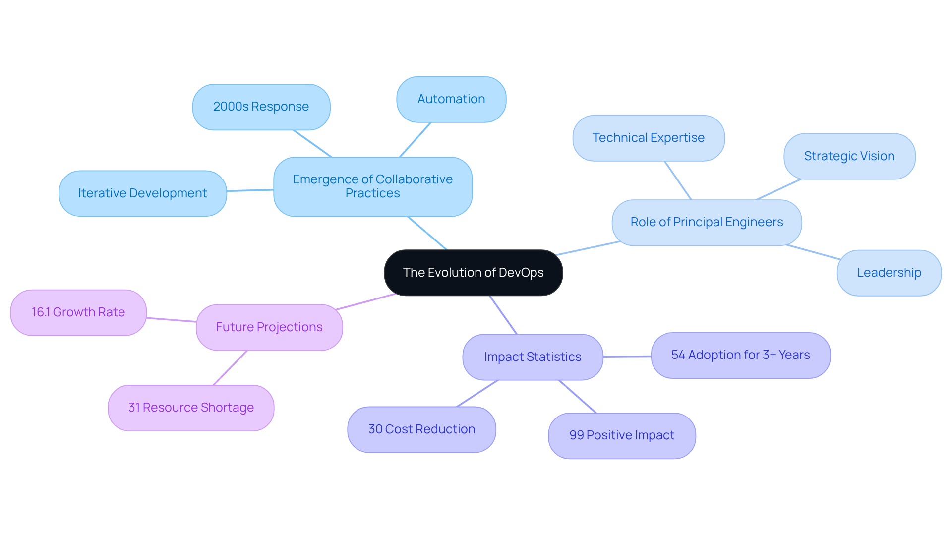 The central node represents the overall theme, while branches show key aspects of DevOps evolution, roles, and statistics. Follow the branches to explore how each element connects and contributes to the overall picture. The central node represents the overall theme, while branches show key aspects of DevOps evolution, roles, and statistics. Follow the branches to explore how each element connects and contributes to the overall picture.