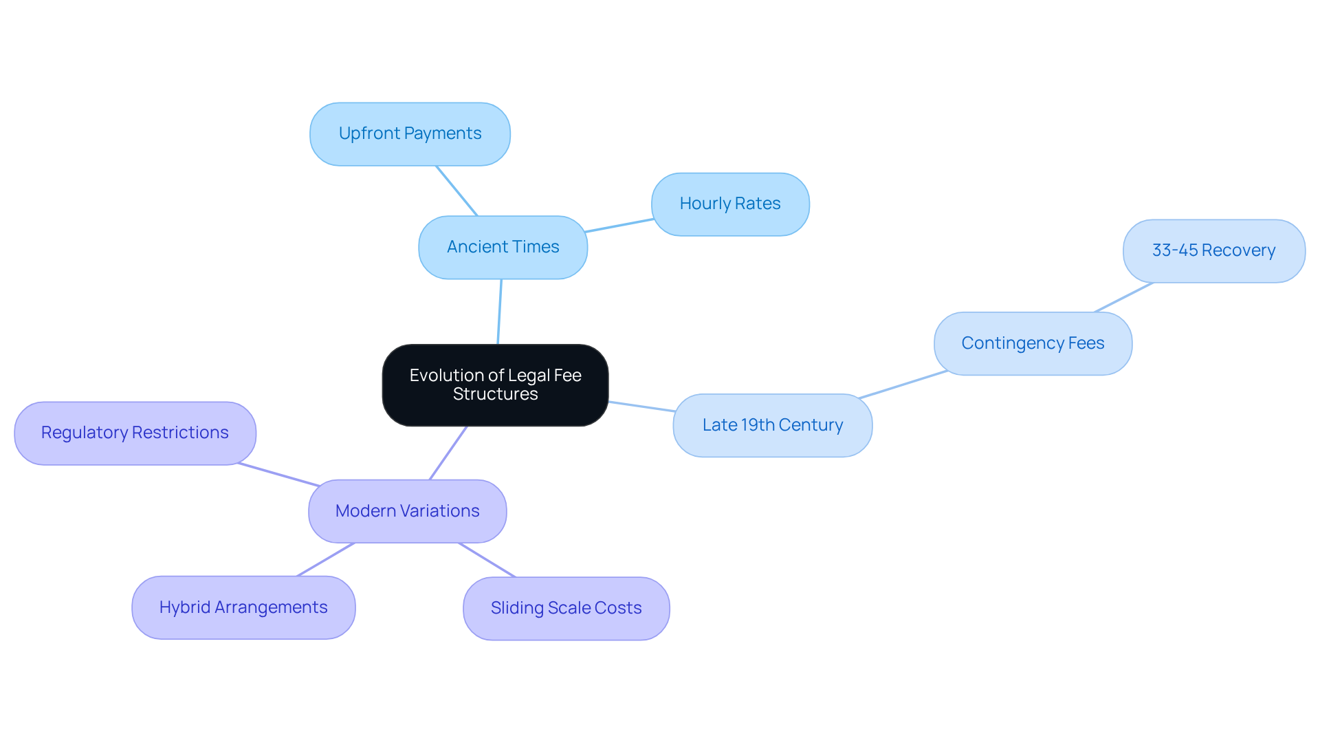 This mindmap starts with the main topic of legal fee structures and branches out to show how these fees have changed over time. Each branch represents a different era or type of fee, helping you understand the options available and their historical context.