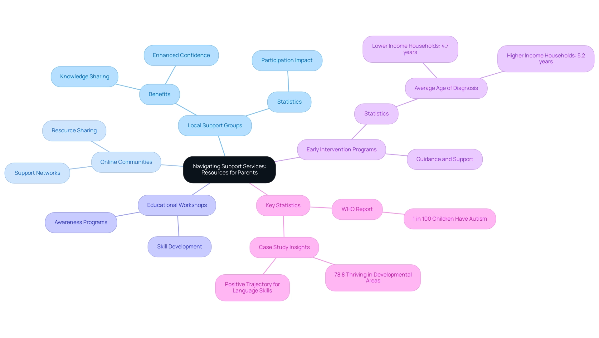 Each branch represents a type of resource, with sub-nodes offering additional insights and statistics related to parents' support systems.