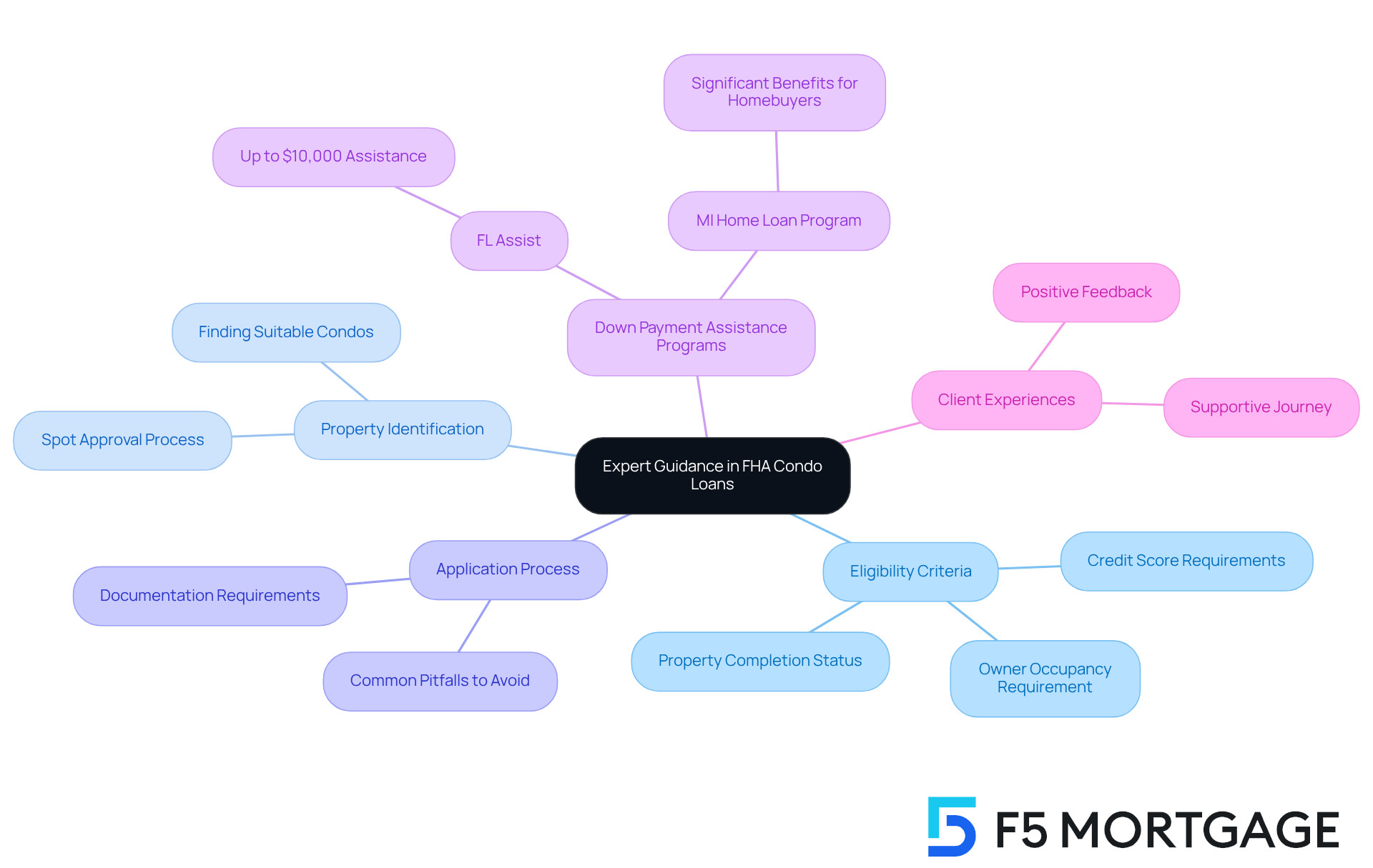 The center represents the core idea of expert guidance, while branches illustrate important areas of the loan process, making it easy to see how everything connects.
