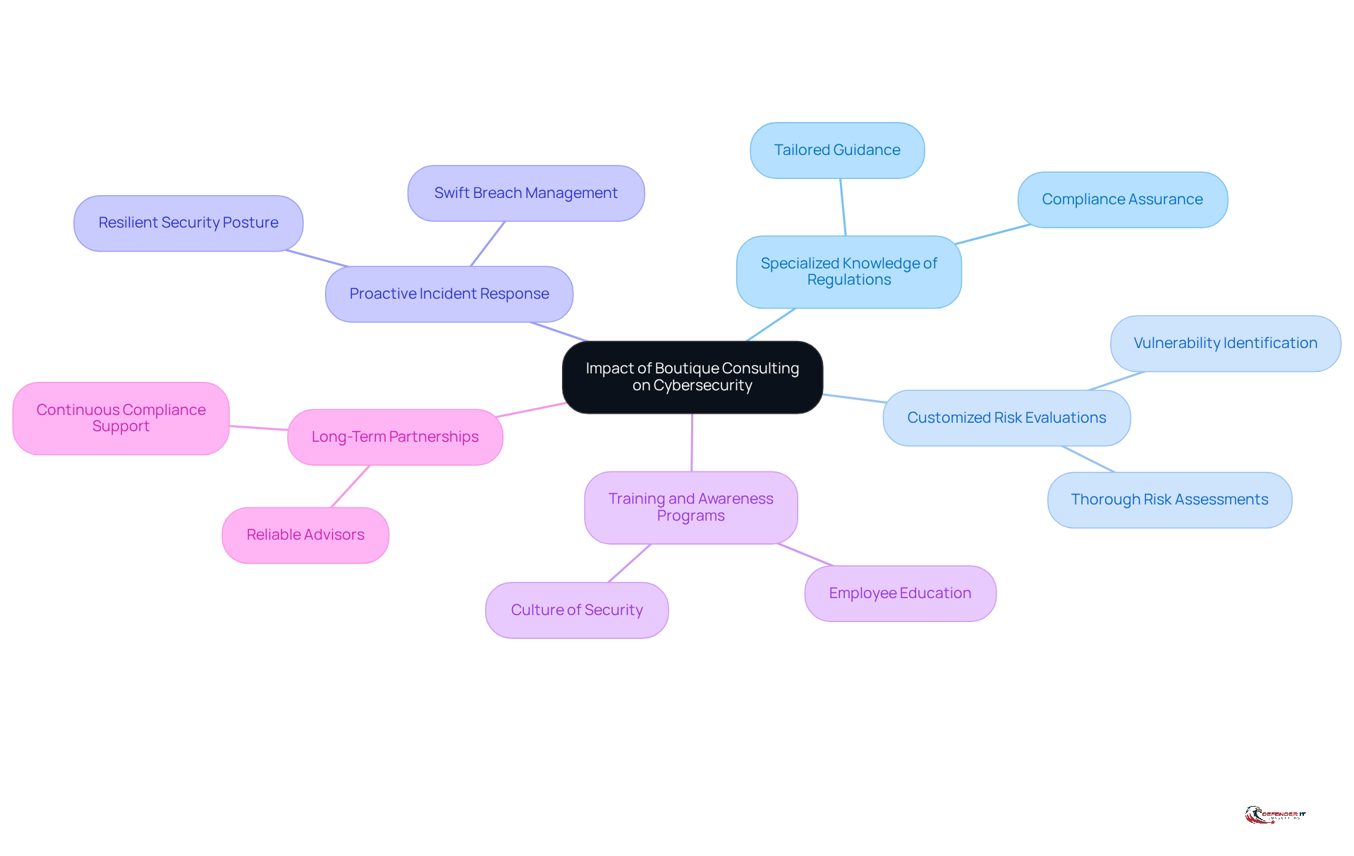 The central node represents the overall impact of boutique consulting on cybersecurity. Each branch shows a key area where these firms contribute, and you can follow the branches to see how they connect to the main theme. This helps illustrate the multifaceted role of boutique consulting in enhancing security for regulated industries. The central node represents the overall impact of boutique consulting on cybersecurity. Each branch shows a key area where these firms contribute, and you can follow the branches to see how they connect to the main theme. This helps illustrate the multifaceted role of boutique consulting in enhancing security for regulated industries.