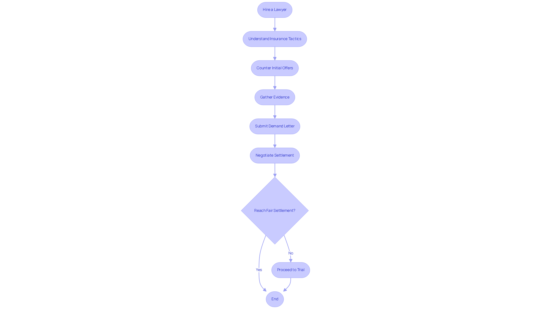 This flowchart illustrates the steps to take when hiring a lawyer for negotiation. Each box represents a crucial action in the process, helping you understand how to navigate negotiations effectively.