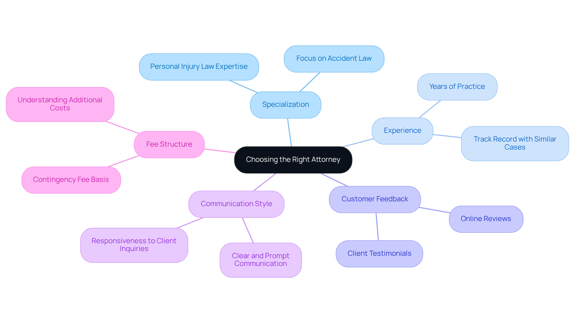 This mindmap helps you visualize the important factors to consider when selecting a lawyer. Each branch represents a key aspect, and the sub-branches provide more details. Follow the branches to understand how each factor contributes to making an informed choice. This mindmap helps you visualize the important factors to consider when selecting a lawyer. Each branch represents a key aspect, and the sub-branches provide more details. Follow the branches to understand how each factor contributes to making an informed choice.