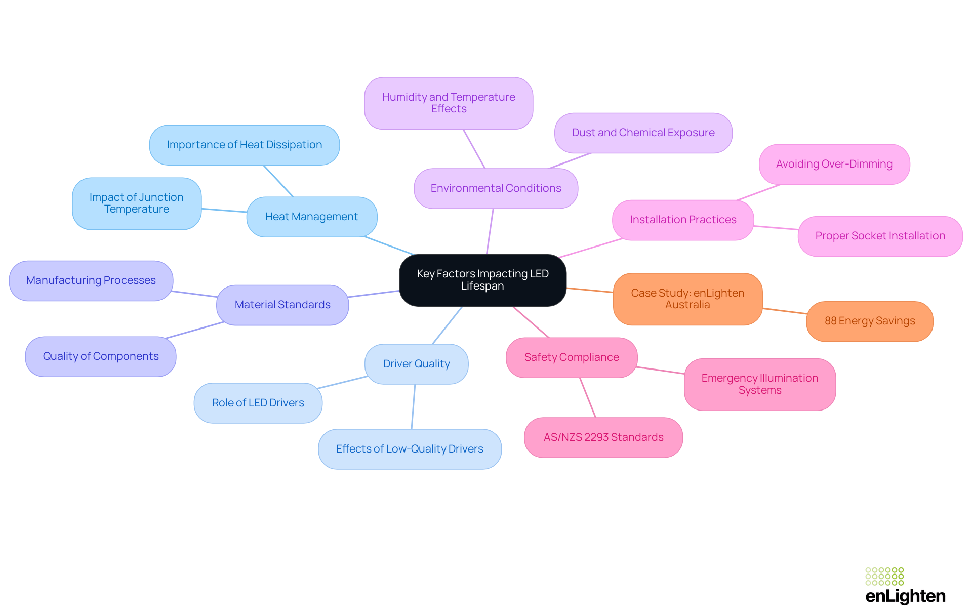 The central node represents the main topic of LED lifespan. Each branch represents a factor that influences this lifespan, and the case study branch shows a real-world application of these factors leading to energy savings.