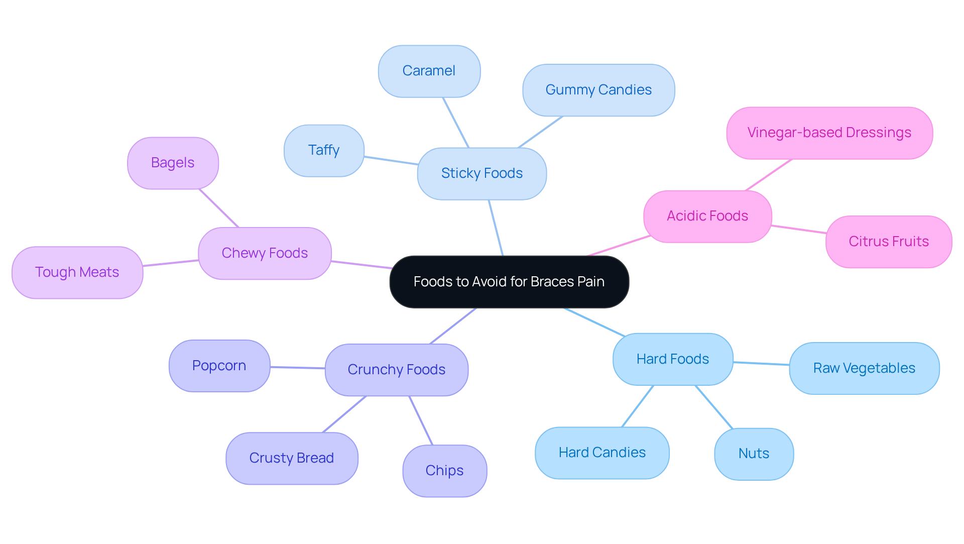 This mindmap shows different types of foods that can cause discomfort or damage to braces. Each branch represents a category of food to avoid, with examples listed underneath. The goal is to help you make informed choices for your child's comfort.