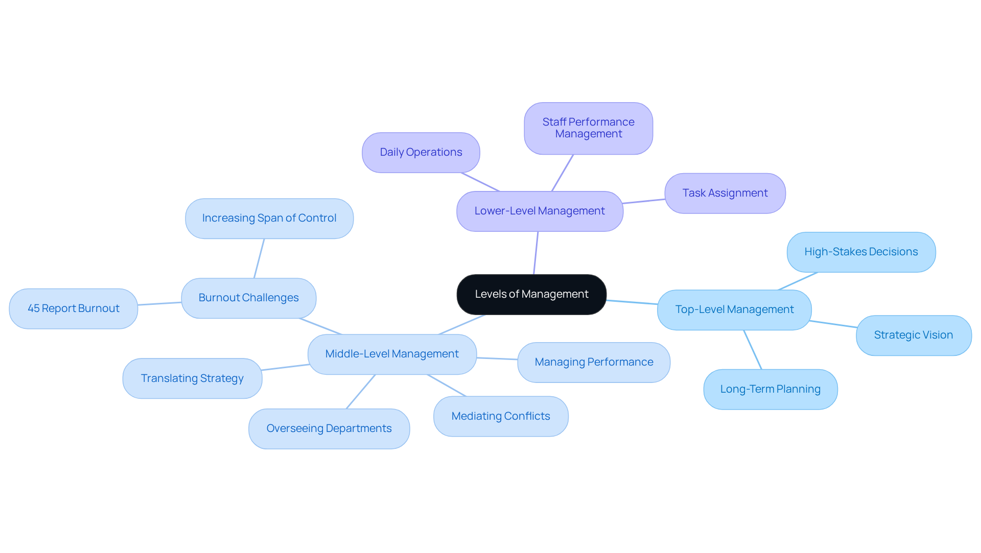 This mindmap shows the different levels of management in an organization. Start at the center with the main concept, then follow the branches to see the roles and responsibilities of top, middle, and lower management. Each branch highlights how these levels connect and contribute to the overall structure.