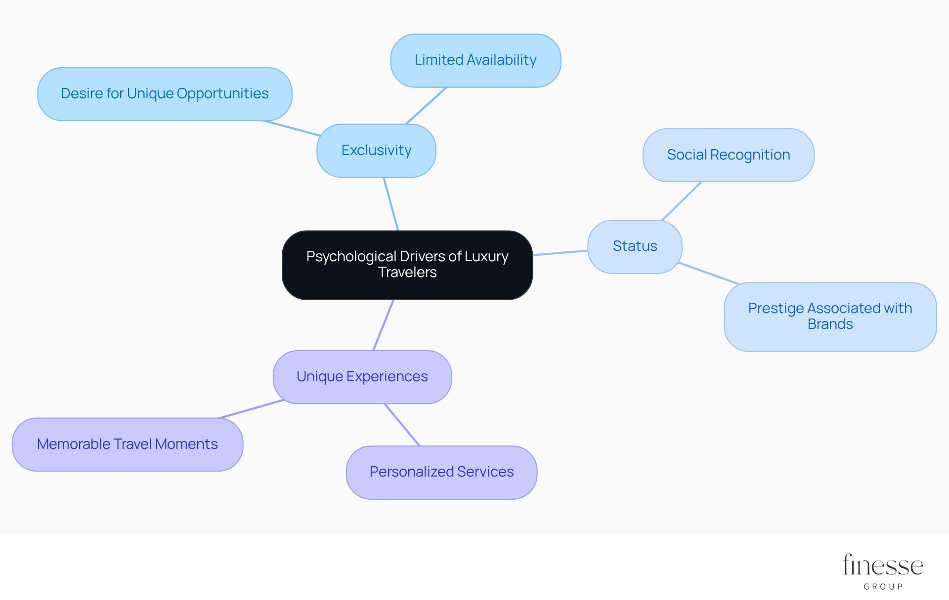 The center represents the main concept, with branches showing key motivations and how they connect to luxury travel marketing strategies. The center represents the main concept, with branches showing key motivations and how they connect to luxury travel marketing strategies.