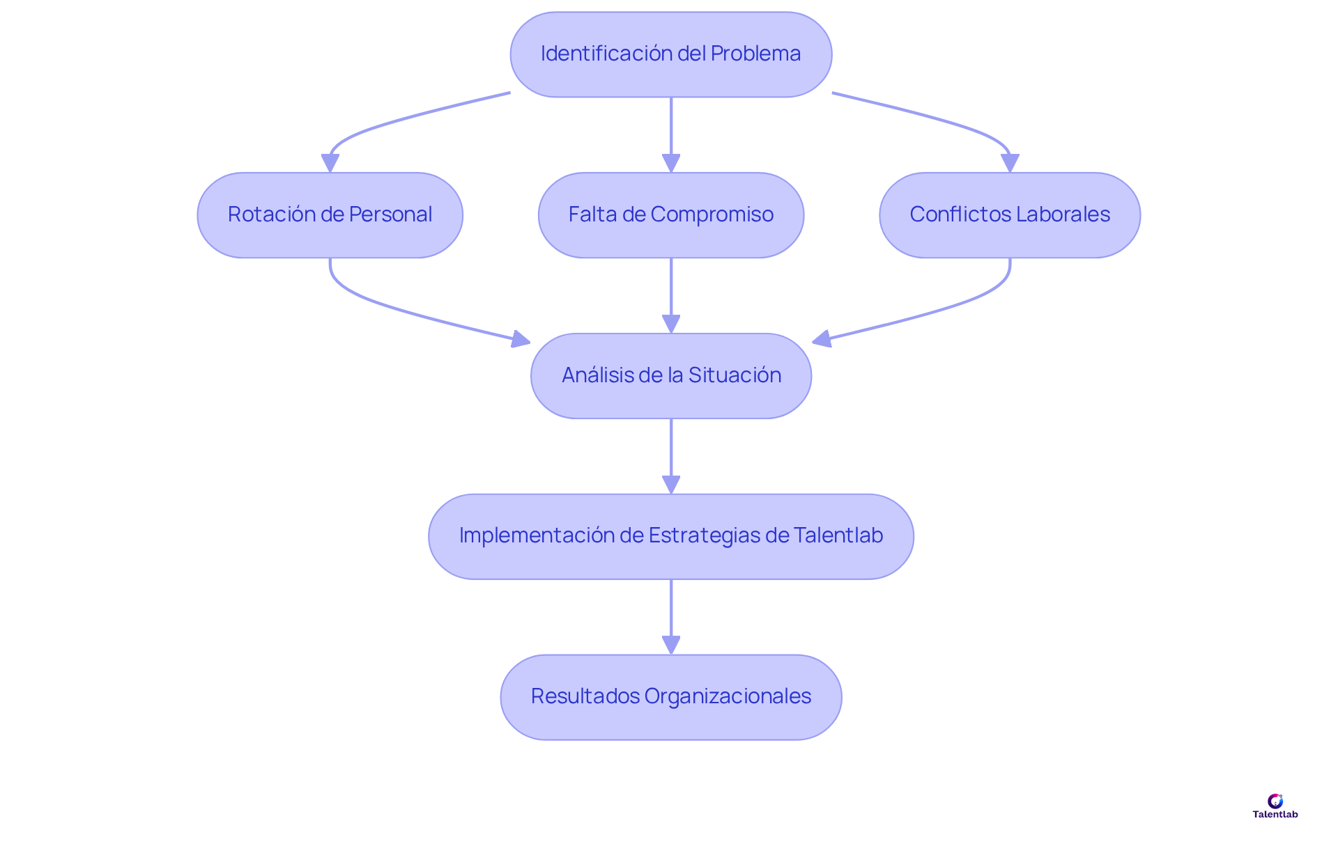 Cada cuadro representa una etapa en el proceso de resolución de problemas. Sigue las flechas para ver cómo se aborda cada conflicto y cómo se implementan las soluciones.