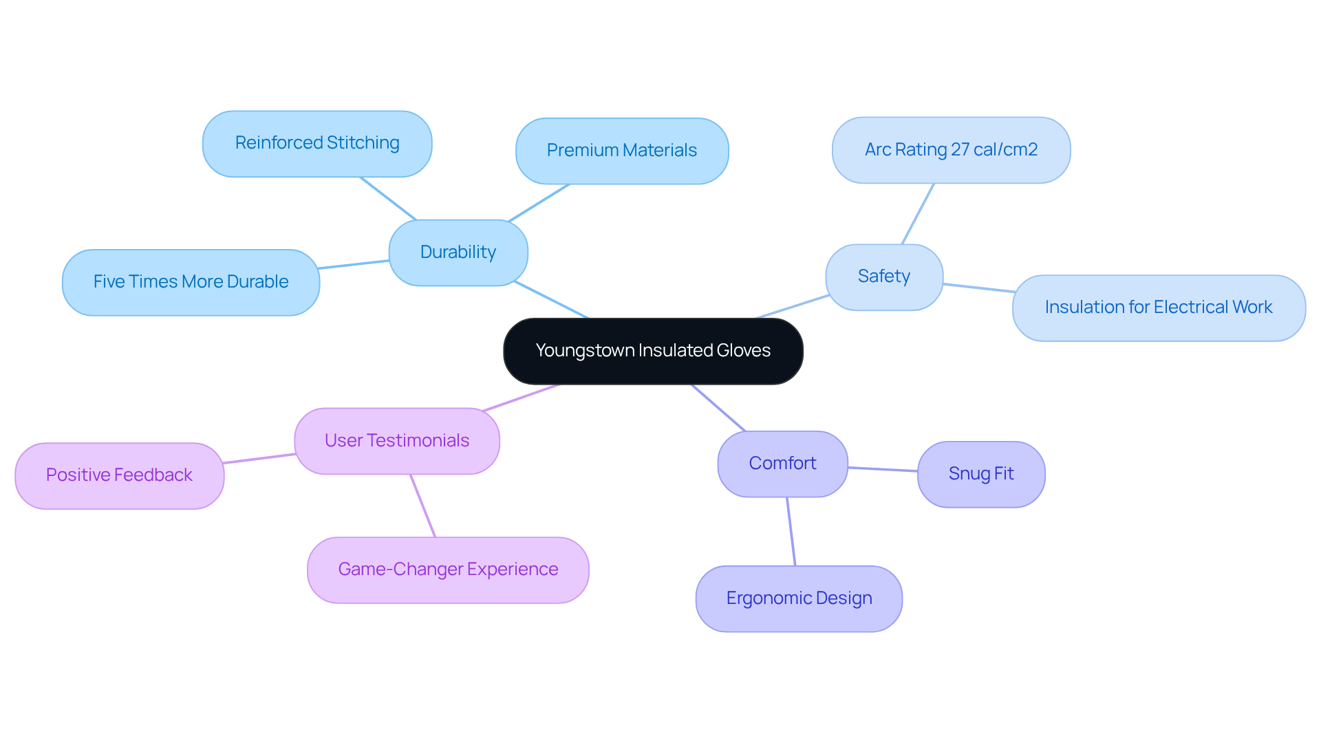 At the center is the main idea of the gloves. Each branch shows different features like durability and safety, and the sub-branches provide more detail. This layout helps you understand how each feature contributes to the overall protection and comfort of the gloves.