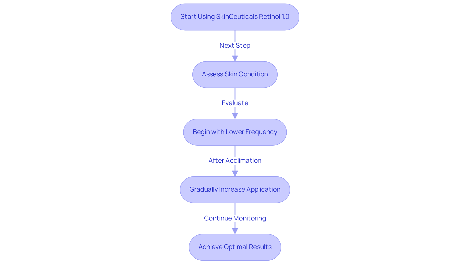 Follow the arrows to see how to start using the product effectively. Each step guides you through assessing your skin and adjusting your application frequency for the best results.
