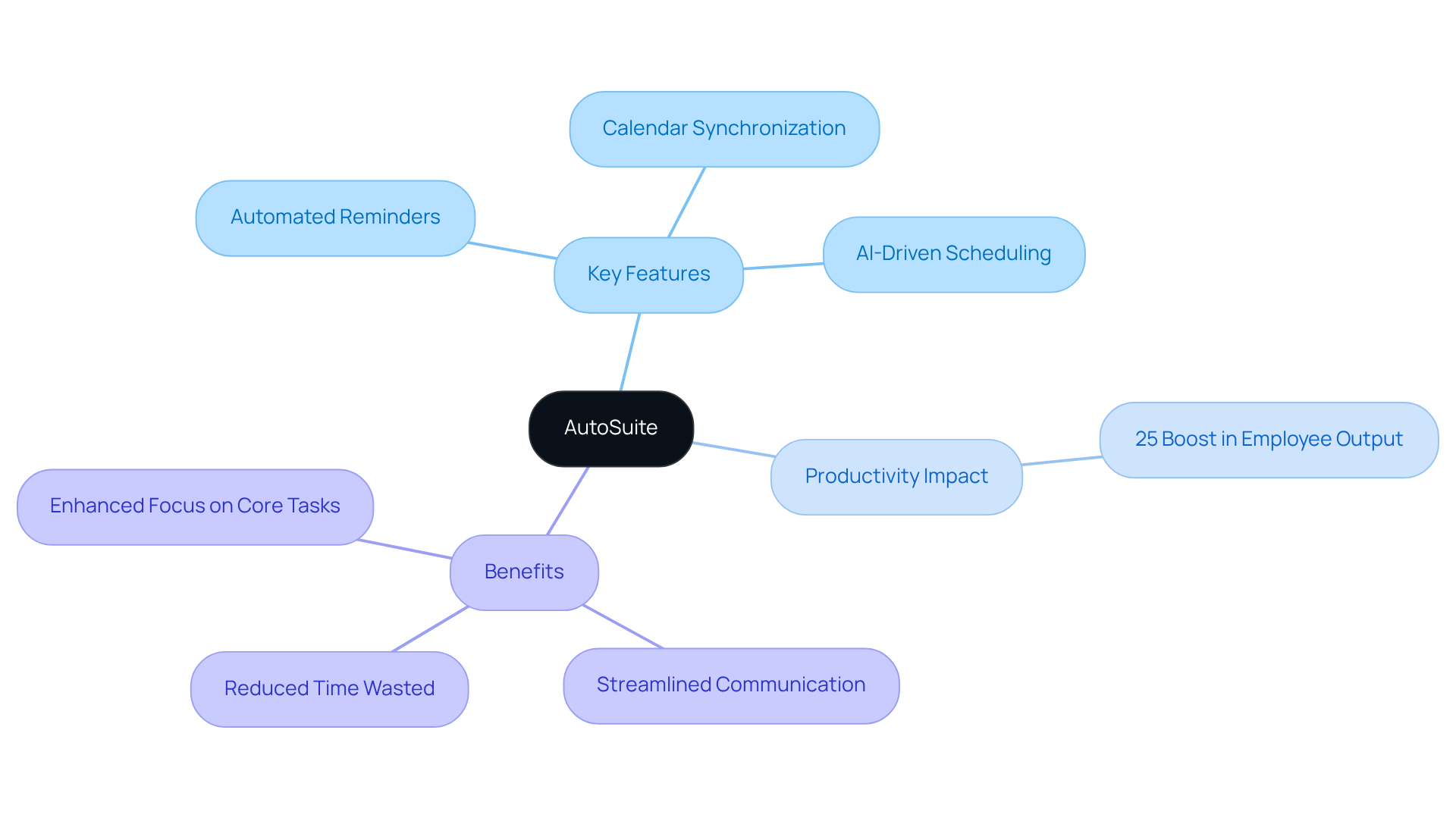 The center represents AutoSuite, with branches showing its features and how they contribute to productivity. Each color-coded branch helps you see how everything connects.